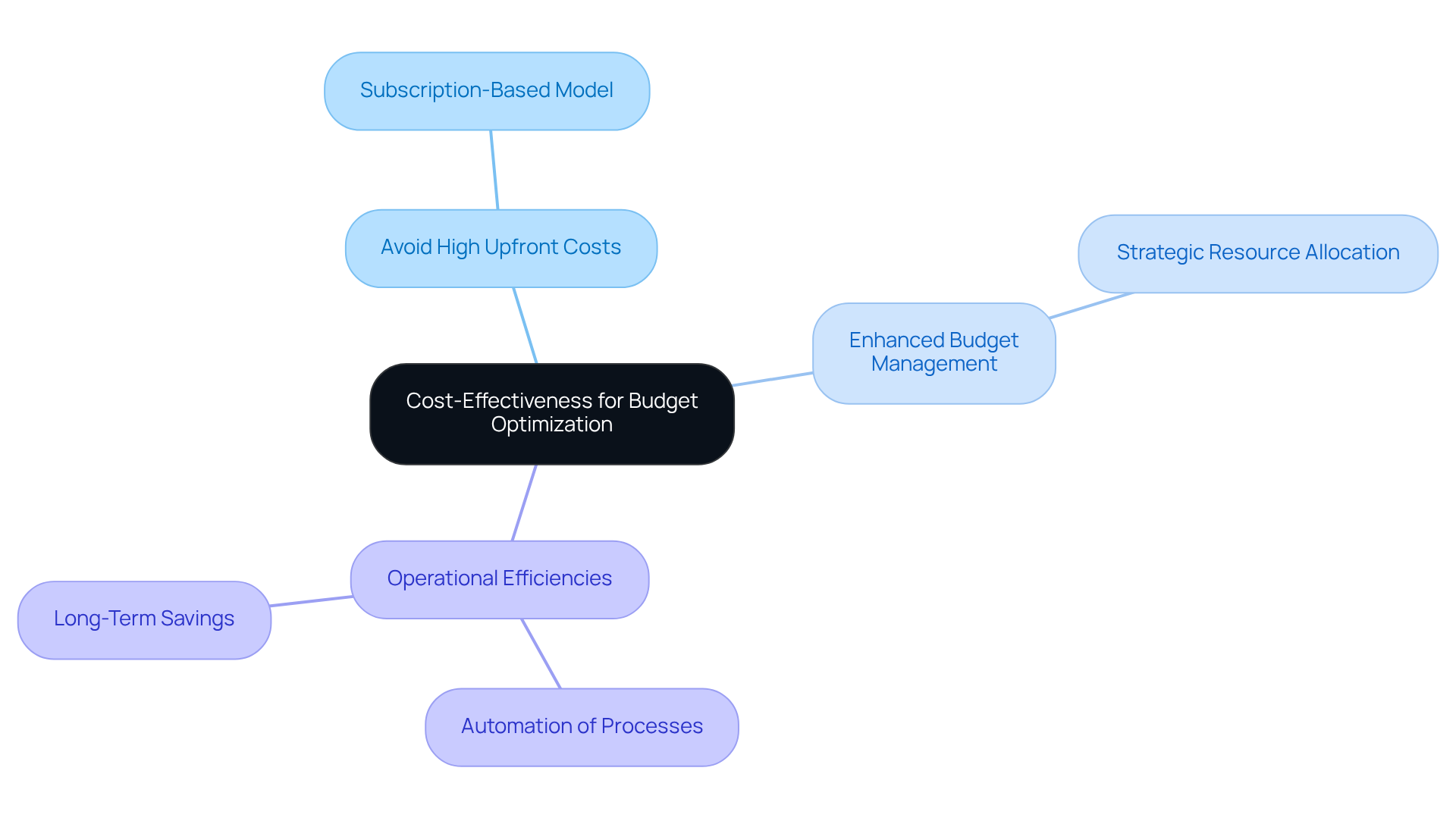 This mindmap illustrates how SaaS lending solutions contribute to cost-effectiveness. Start at the center with the main idea, then follow the branches to see the specific advantages and how they connect to the overall theme of budget optimization. This mindmap illustrates how SaaS lending solutions contribute to cost-effectiveness. Start at the center with the main idea, then follow the branches to see the specific advantages and how they connect to the overall theme of budget optimization.