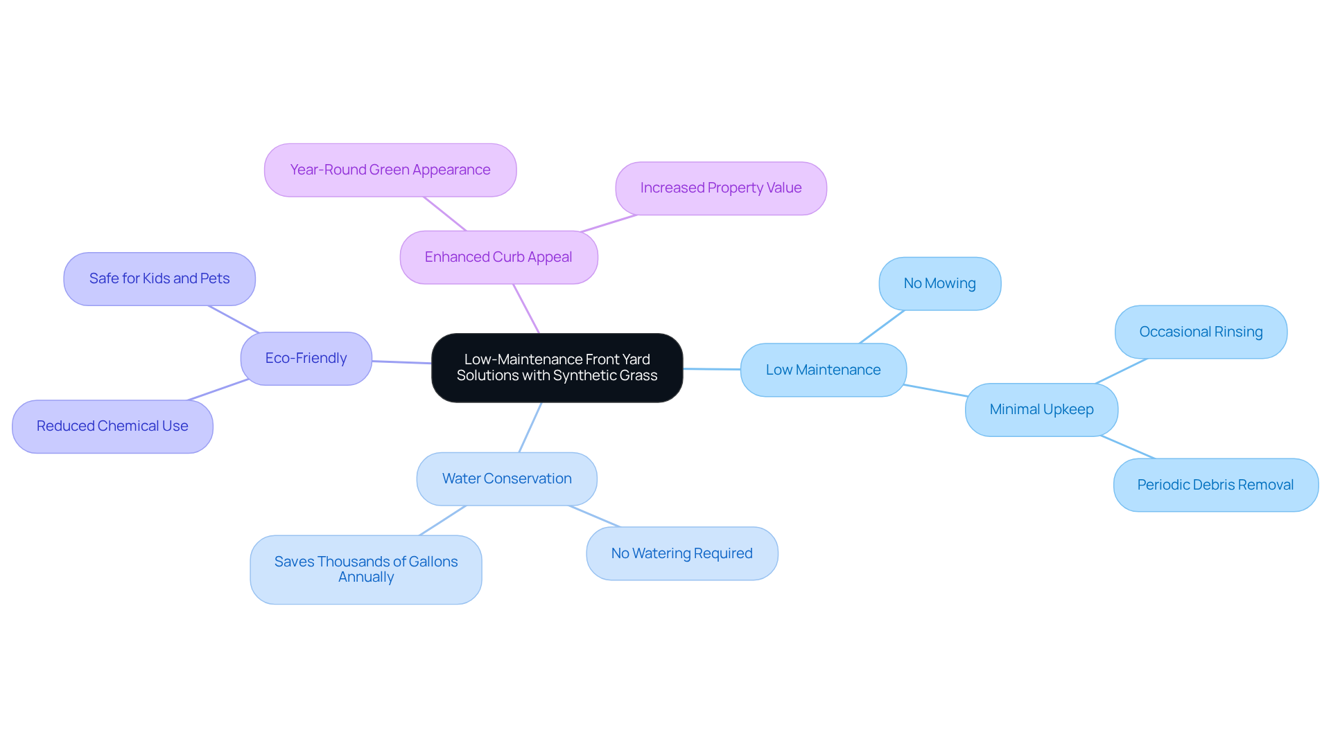 The central node represents the main topic, while the branches show the key benefits of using synthetic grass. Each sub-branch provides more details about those benefits, helping you understand why synthetic grass is a great choice for your front yard. The central node represents the main topic, while the branches show the key benefits of using synthetic grass. Each sub-branch provides more details about those benefits, helping you understand why synthetic grass is a great choice for your front yard.