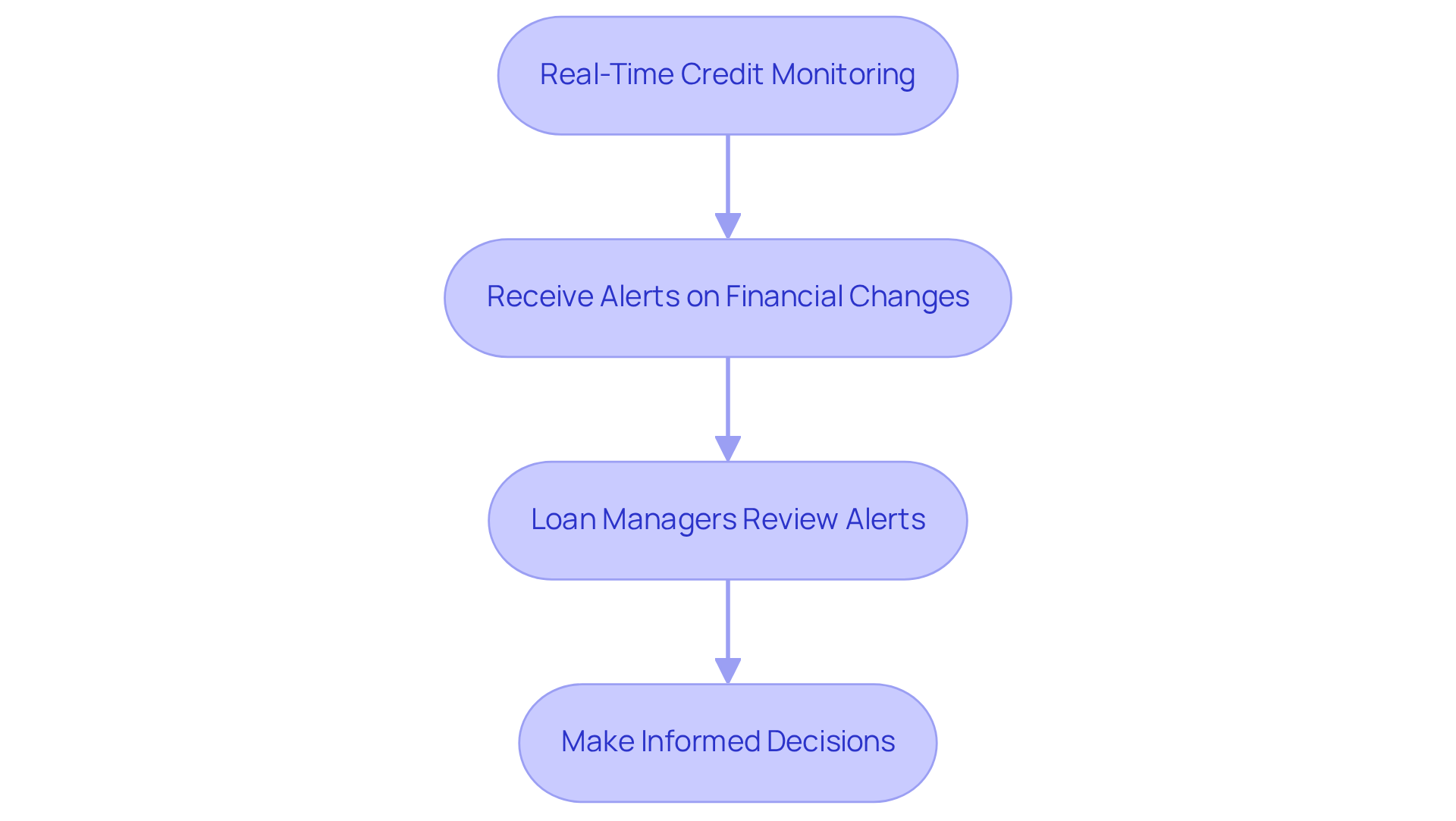 Follow the arrows to see how real-time alerts from credit monitoring guide loan managers in making swift decisions, helping to manage risks effectively.