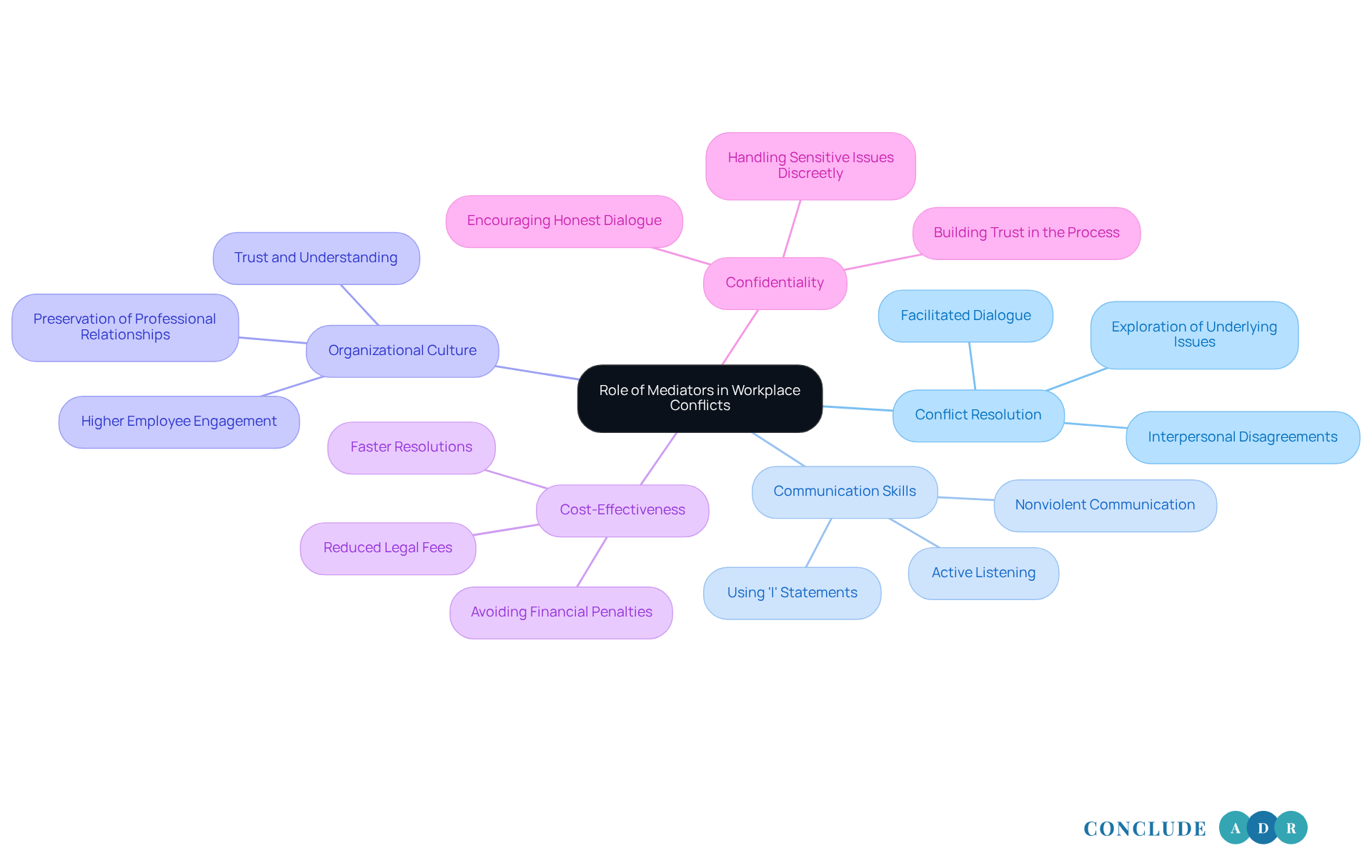 The central node represents the main topic, while the branches show different aspects of mediation. Each sub-branch provides more detail on how mediation impacts workplace dynamics.