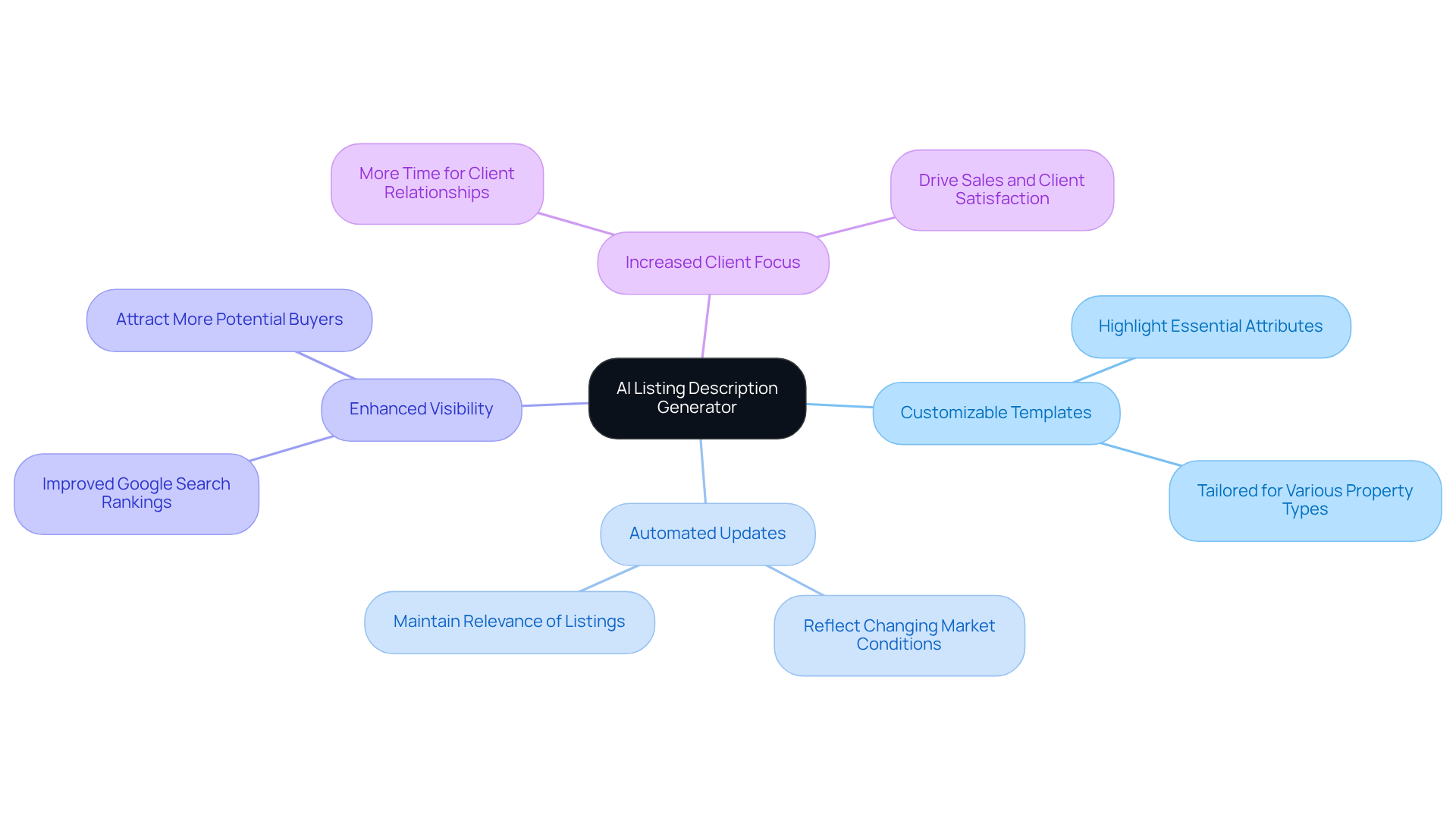The central node represents the main tool, while each branch highlights a key feature or benefit. Explore each branch to understand how they all contribute to improving real estate productivity. The central node represents the main tool, while each branch highlights a key feature or benefit. Explore each branch to understand how they all contribute to improving real estate productivity.
