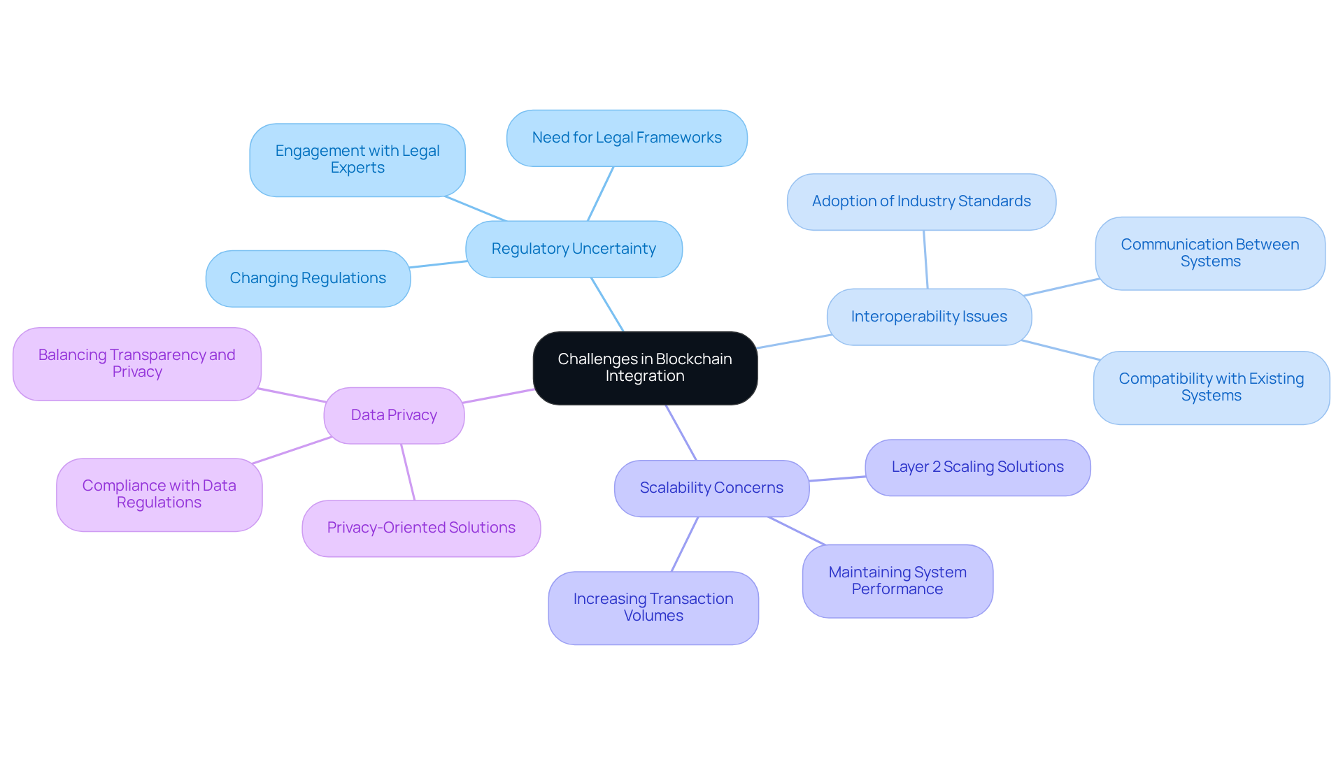 The center node represents the main theme, while the branches indicate specific challenges. Each color-coded branch details a different challenge and associated considerations, helping you navigate the complexities of blockchain integration. The center node represents the main theme, while the branches indicate specific challenges. Each color-coded branch details a different challenge and associated considerations, helping you navigate the complexities of blockchain integration.