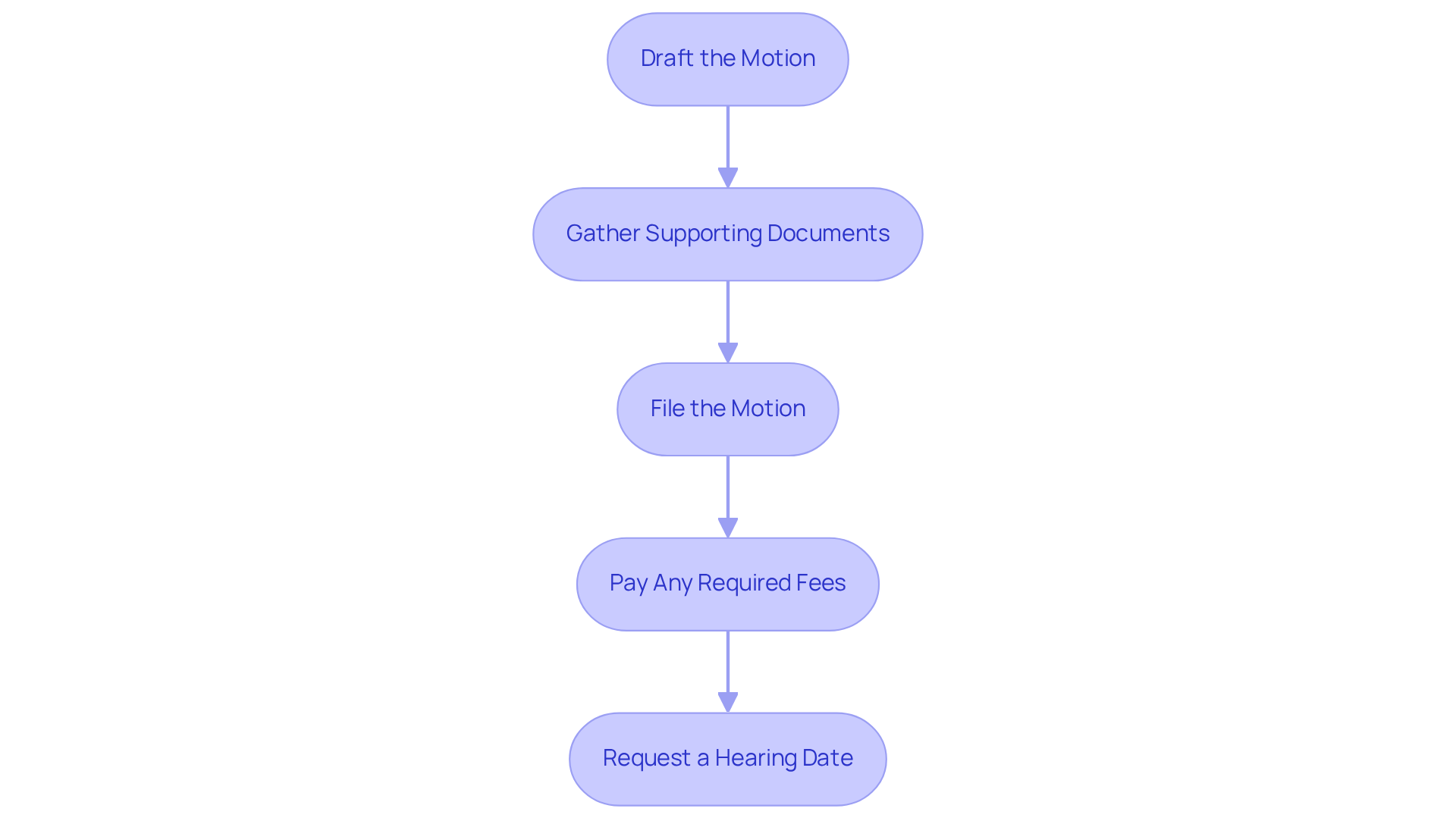 Each box represents a step you need to take to file your motion. Follow the arrows to see the order in which you should complete these steps to effectively quash the warrant.