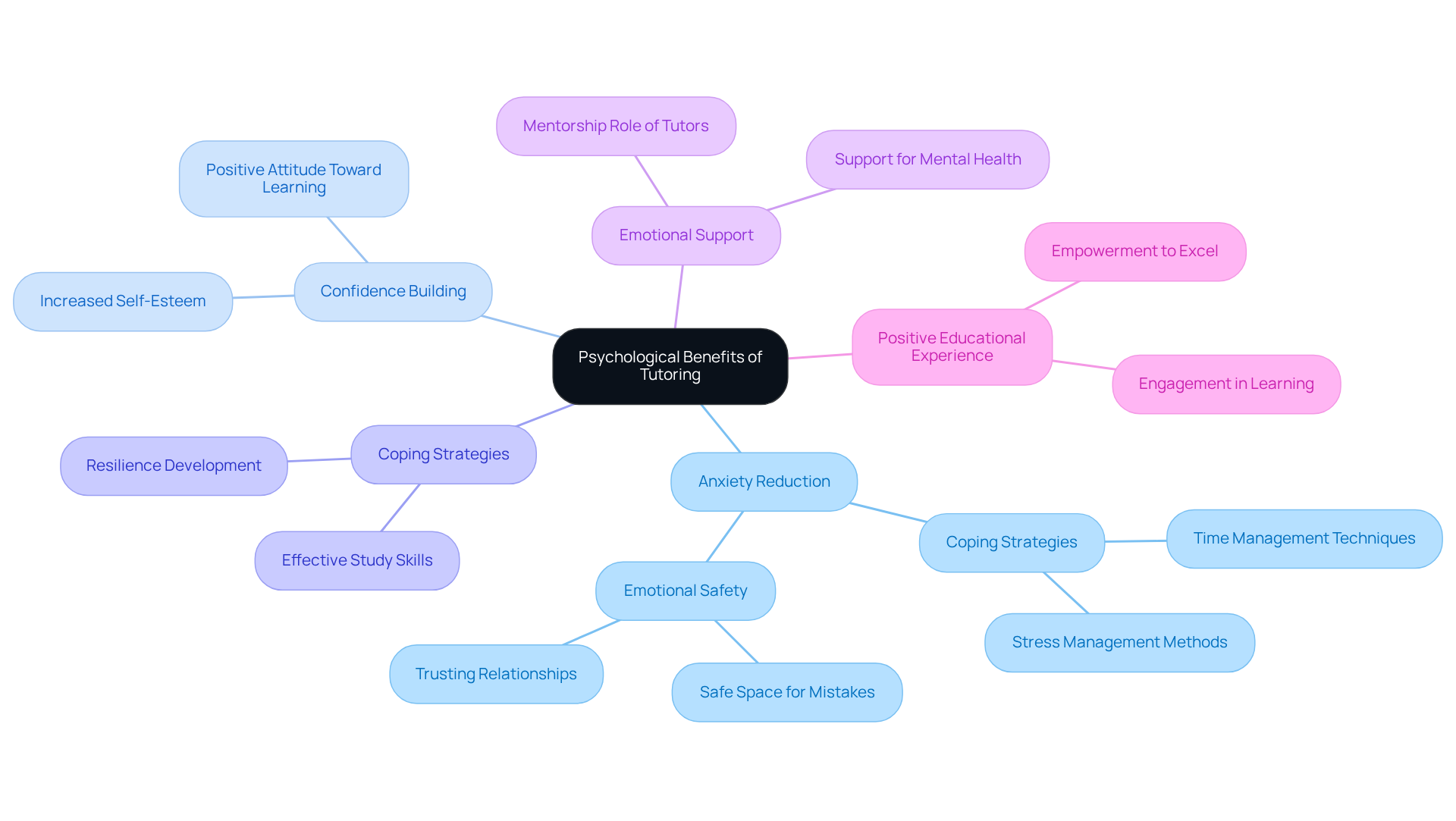 The central idea is the psychological benefits of tutoring. Each branch represents a key theme, and the sub-branches provide specific details. This layout helps you see how different aspects of tutoring contribute to students' mental well-being and academic success.