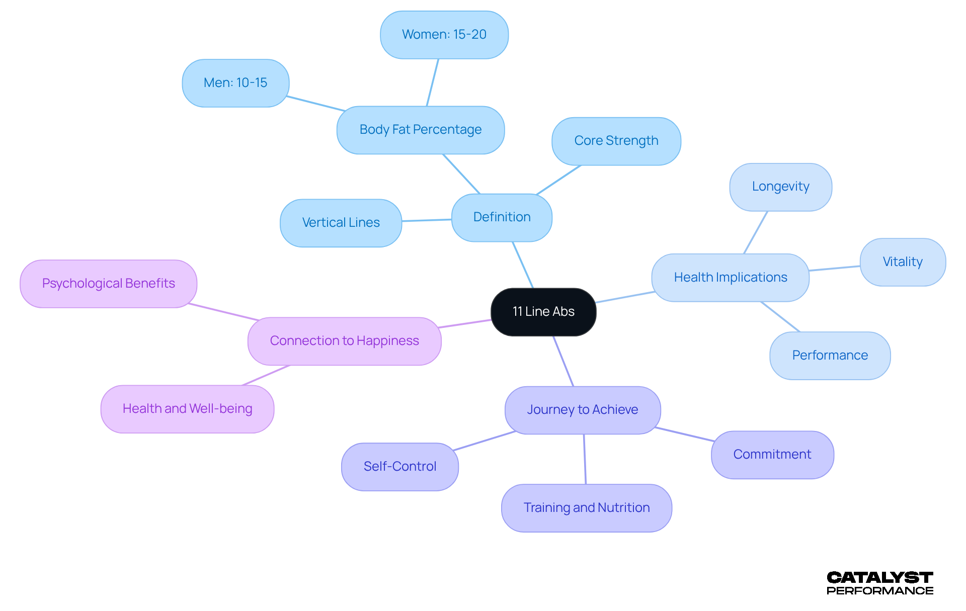 Start at the center with the main idea of 11 line abs, then explore the branches that explain what they are, why they matter, and how to achieve them. Each branch represents a different aspect of the journey towards fitness and health. Start at the center with the main idea of 11 line abs, then explore the branches that explain what they are, why they matter, and how to achieve them. Each branch represents a different aspect of the journey towards fitness and health.