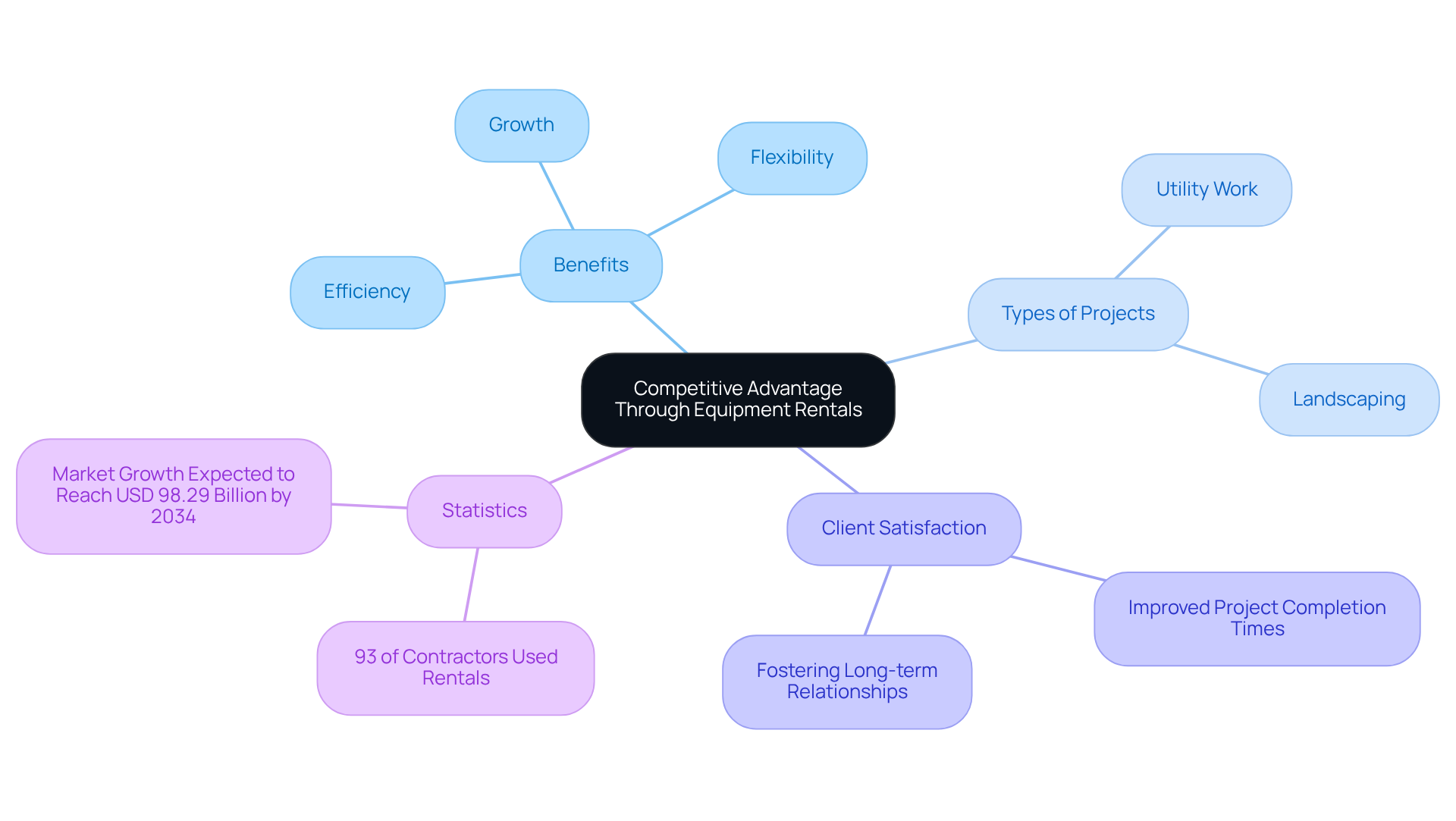 The center shows the main idea of gaining an advantage through rentals, while the branches illustrate the various benefits and supporting statistics that reinforce this strategy.