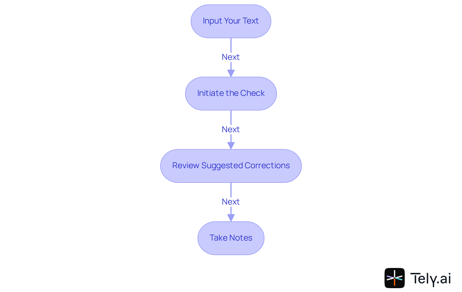 Each box shows a step to follow when using the punctuation fixer. Just follow the arrows from one step to the next to make your writing clearer and more polished!