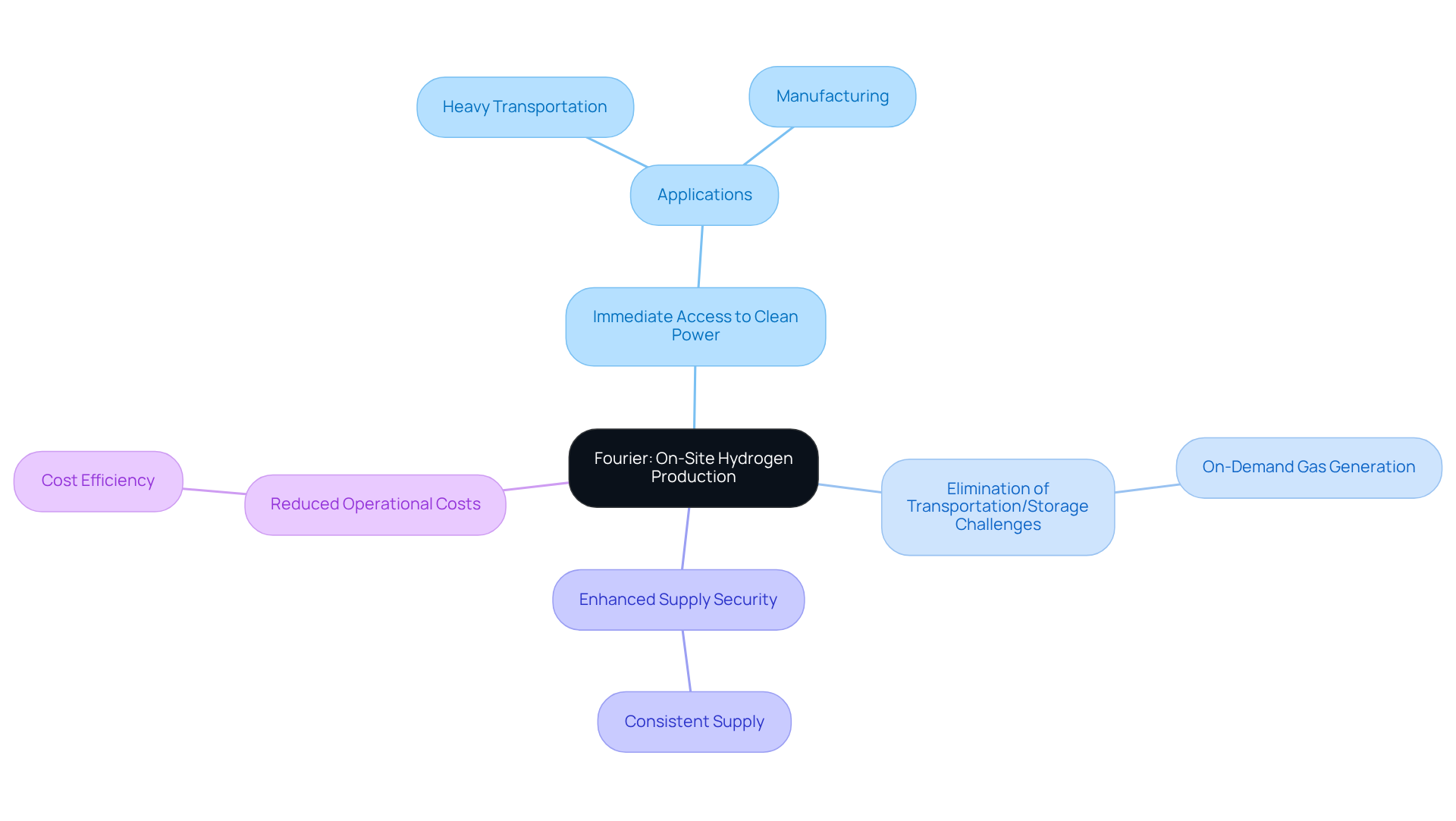 The central node represents Fourier's hydrogen production system, while the branches show the key benefits. Each color-coded branch helps you see how these benefits connect to the main idea.