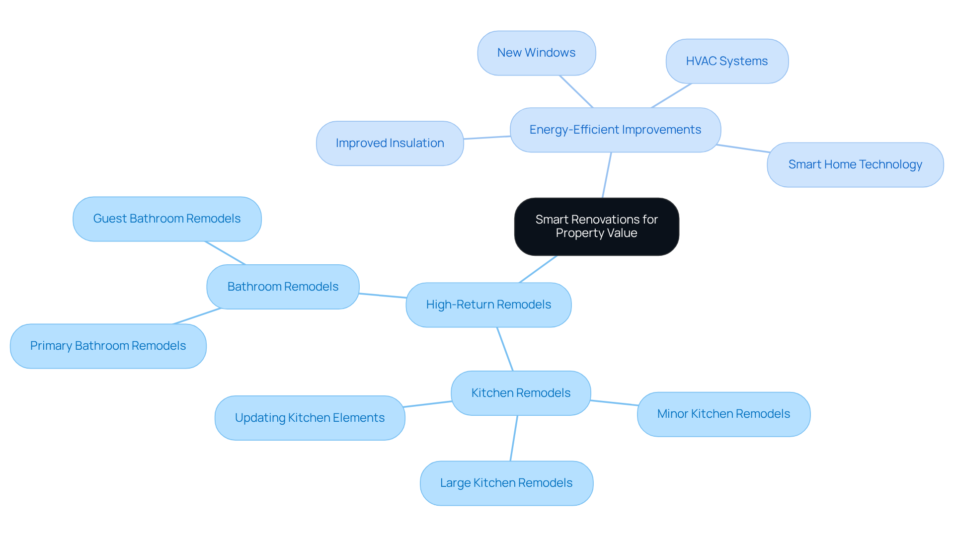 The center represents the overall goal of enhancing property value through smart renovations. The branches show key areas to focus on, with specific upgrades listed underneath each category. This helps you see at a glance where to invest for the best returns.