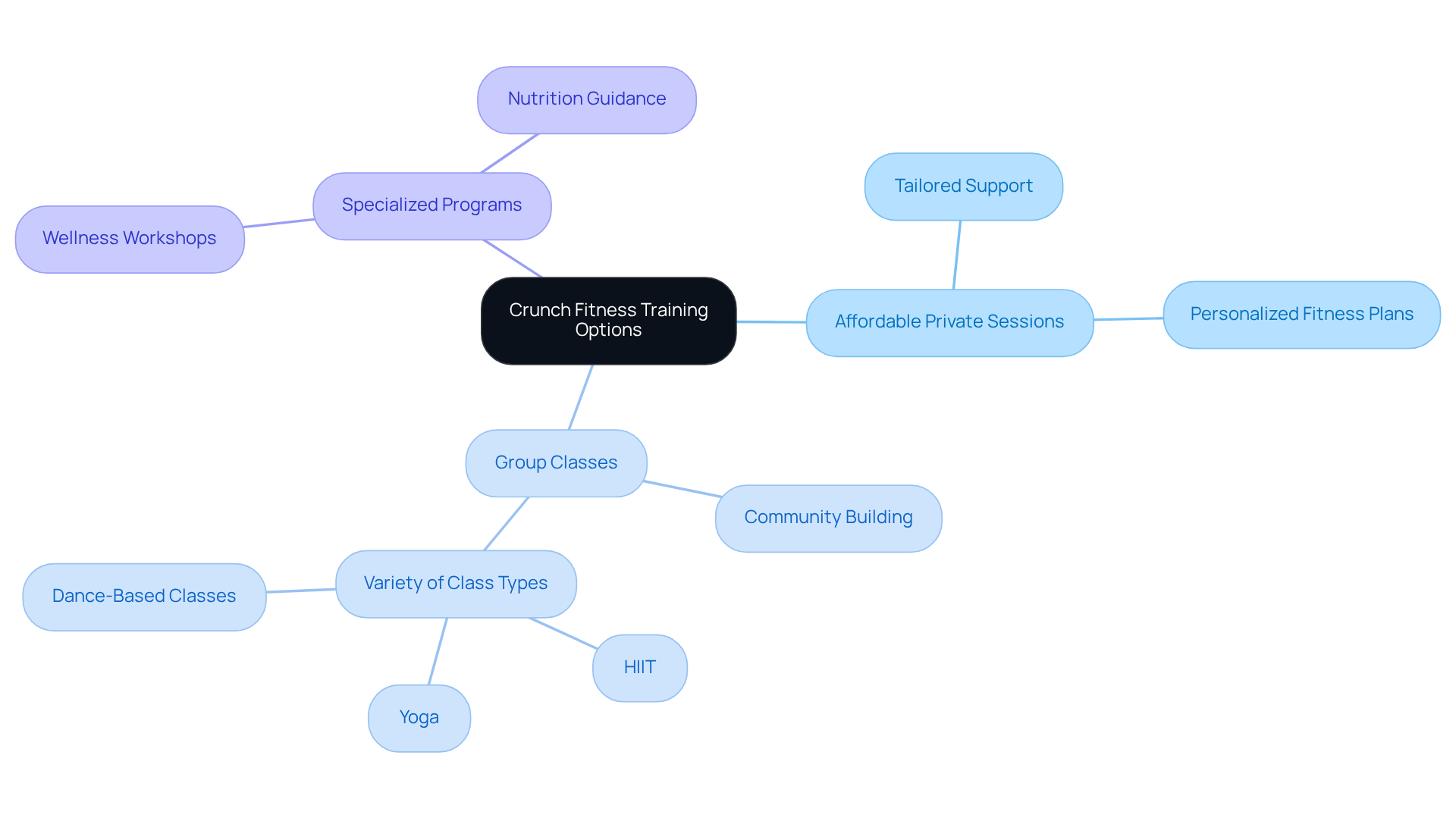 Start at the center with Crunch Fitness's training options, then explore each branch to see the different types of workouts available and how they support your wellness journey.