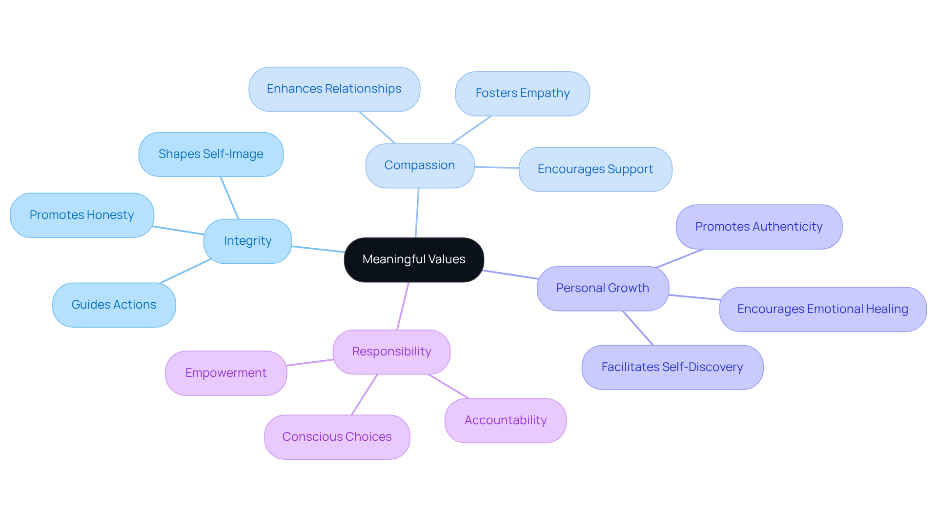 The central node shows the main theme of meaningful values, with branches that represent different important characteristics and their effects. Follow the branches to see how each value contributes to personal growth and decision-making.