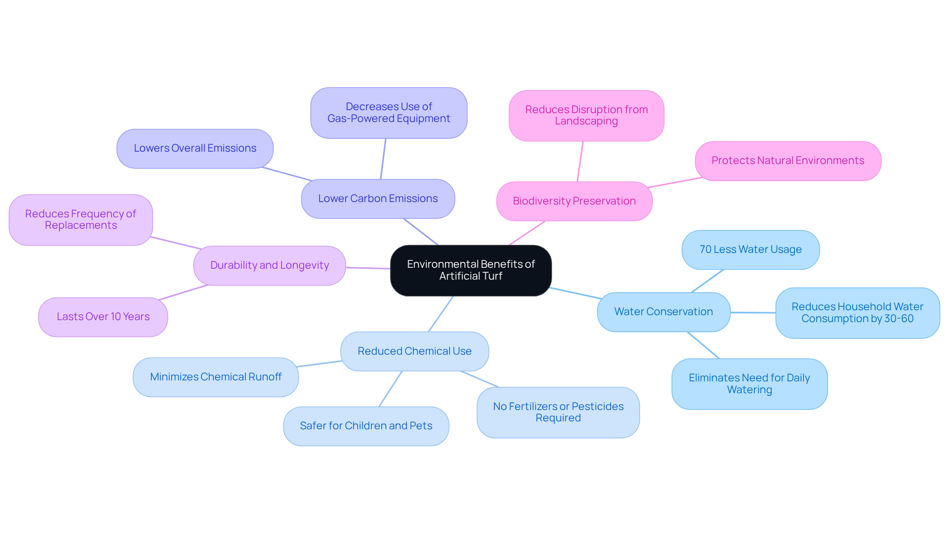 The central node represents the overall theme, while each branch highlights a specific benefit of artificial turf. Explore each branch to understand how synthetic grass contributes to a more sustainable environment.