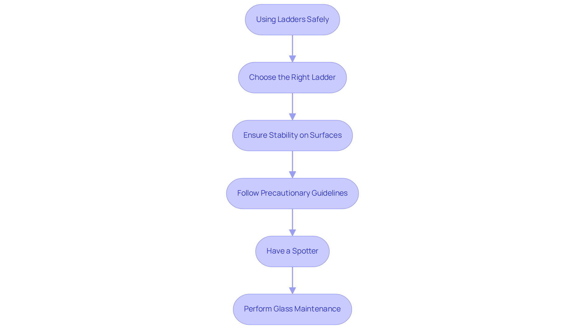 Each box represents a step you should follow for safe ladder usage. Start at the top and follow the arrows down to ensure you're taking the right precautions.