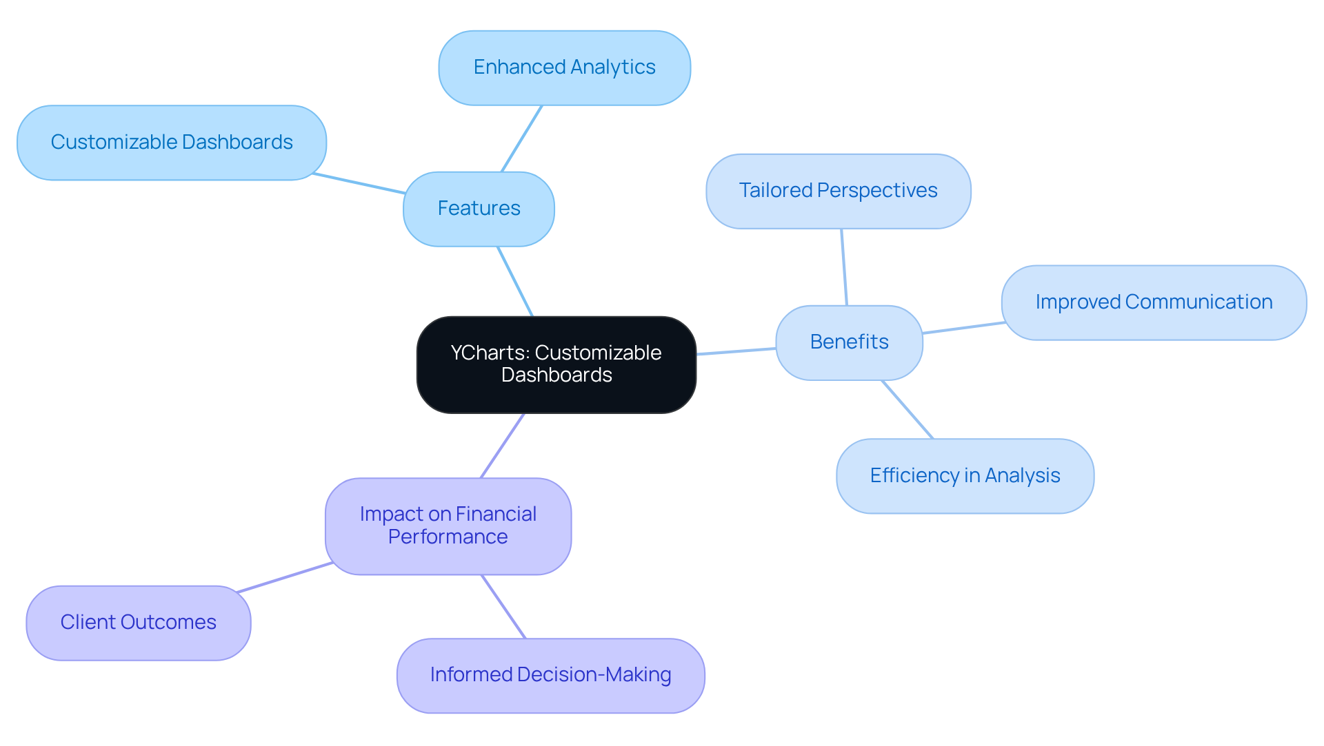 The central node represents YCharts, while branches show its features, benefits, and the positive impacts on financial performance. Follow the branches to understand how each aspect contributes to effective financial data visualization.