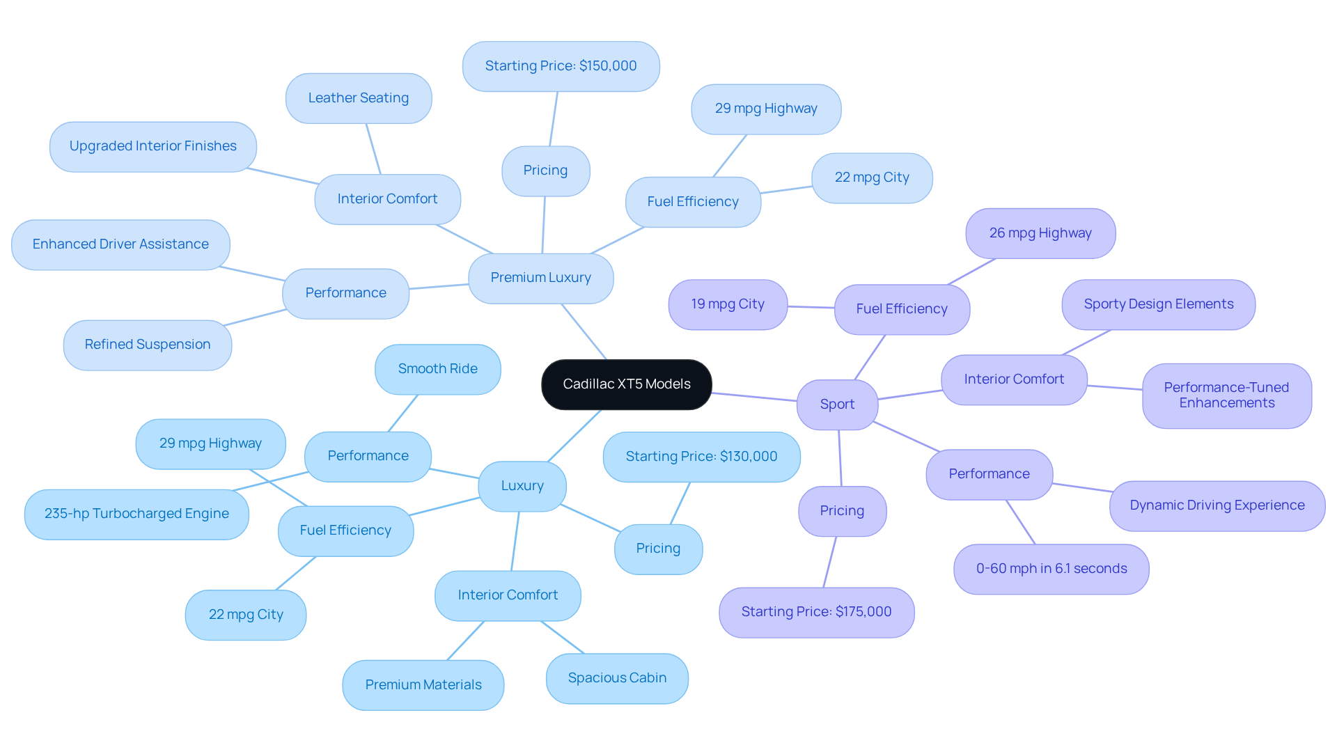 This mindmap starts with the Cadillac XT5 at the center, branching out into different trims and their unique features. Each branch represents a trim option, and the sub-branches provide details on what makes each trim special, helping you find the perfect model for your lifestyle. This mindmap starts with the Cadillac XT5 at the center, branching out into different trims and their unique features. Each branch represents a trim option, and the sub-branches provide details on what makes each trim special, helping you find the perfect model for your lifestyle.