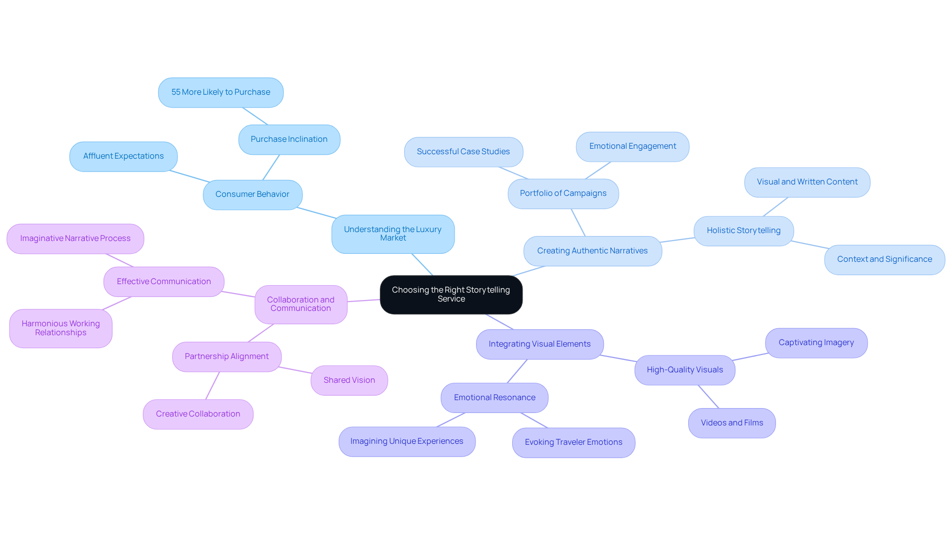 The central node represents the main topic, while the branches show different factors to consider. Each sub-branch provides more detail on those factors, helping you see how they connect and contribute to selecting the right agency.