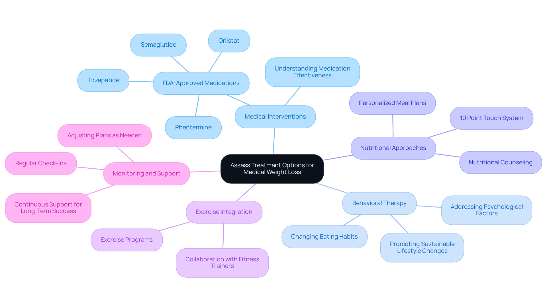 This mindmap helps you visualize the different aspects to consider when choosing a medical weight loss provider. Each branch represents a key area of focus, and the sub-branches provide more details on what to look for in each category. This mindmap helps you visualize the different aspects to consider when choosing a medical weight loss provider. Each branch represents a key area of focus, and the sub-branches provide more details on what to look for in each category.