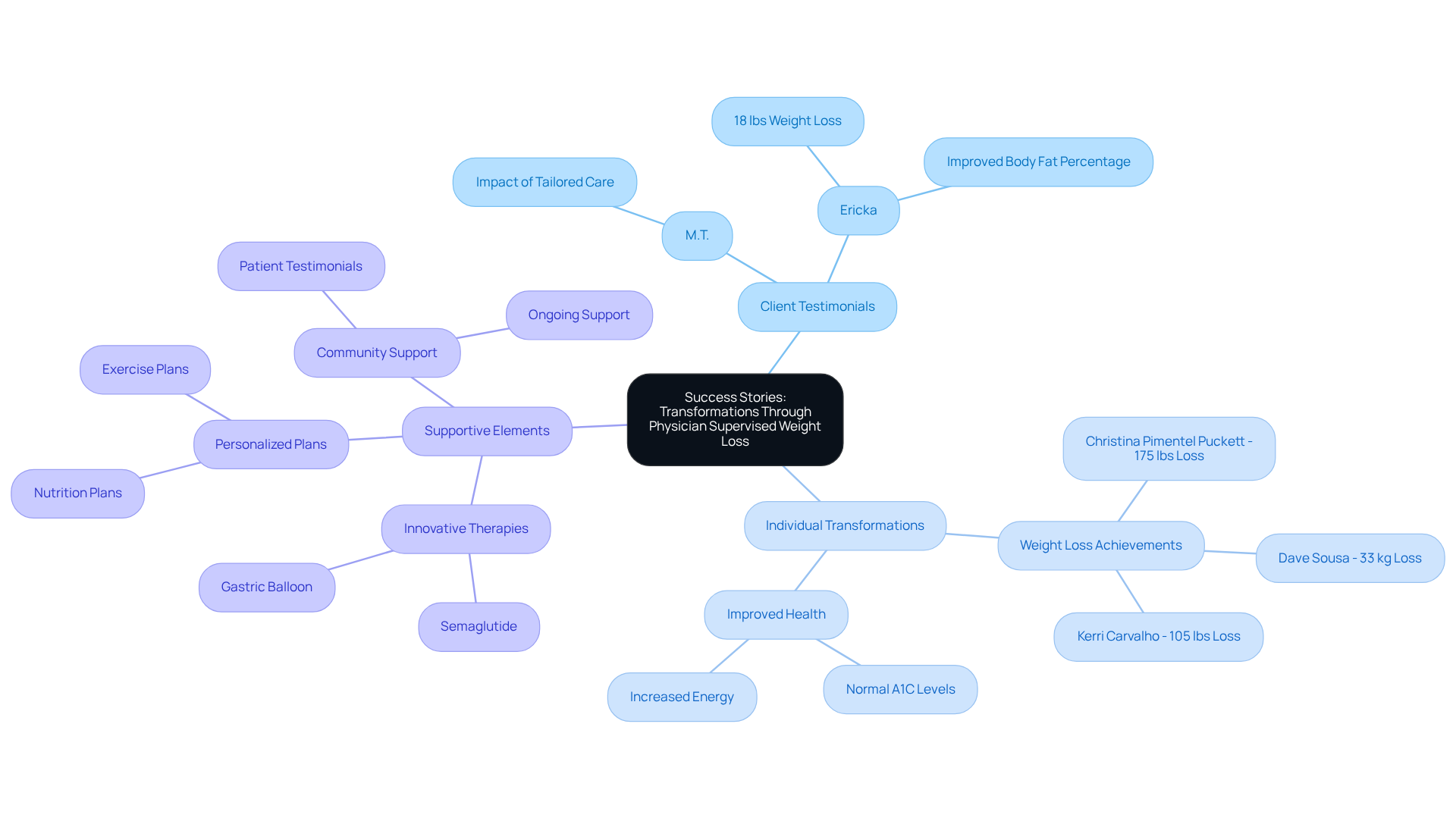 This mindmap illustrates the inspiring journeys of clients who have transformed their lives through our program. Each branch represents a different aspect of their success, from personal stories to the support they received. Follow the branches to see how each element contributes to achieving weight loss and improved health.