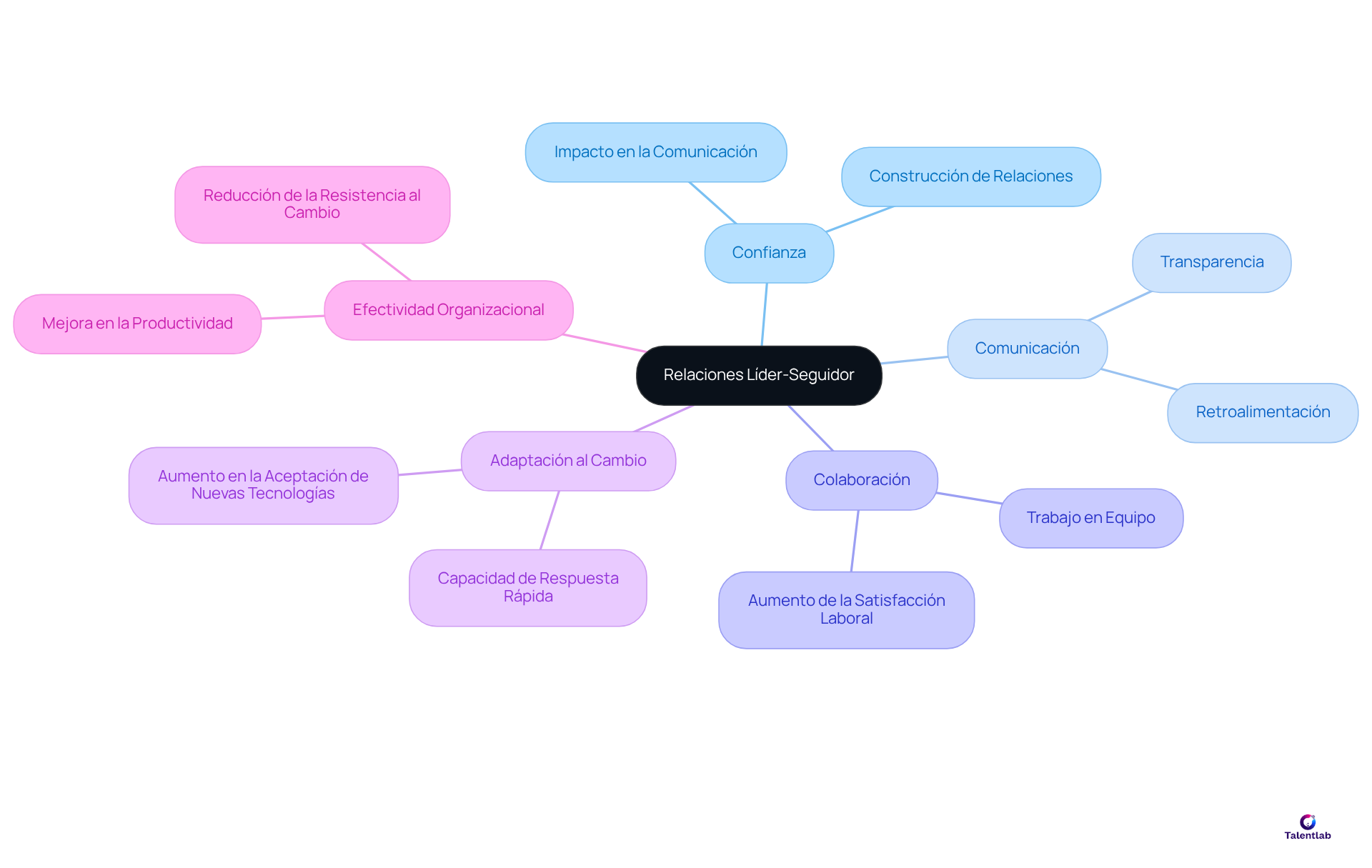 Este mapa mental muestra cómo las relaciones entre líderes y seguidores impactan en diferentes aspectos de la organización. Cada rama representa un concepto clave que se relaciona con la confianza y la colaboración, y cómo estos influyen en la efectividad organizacional.