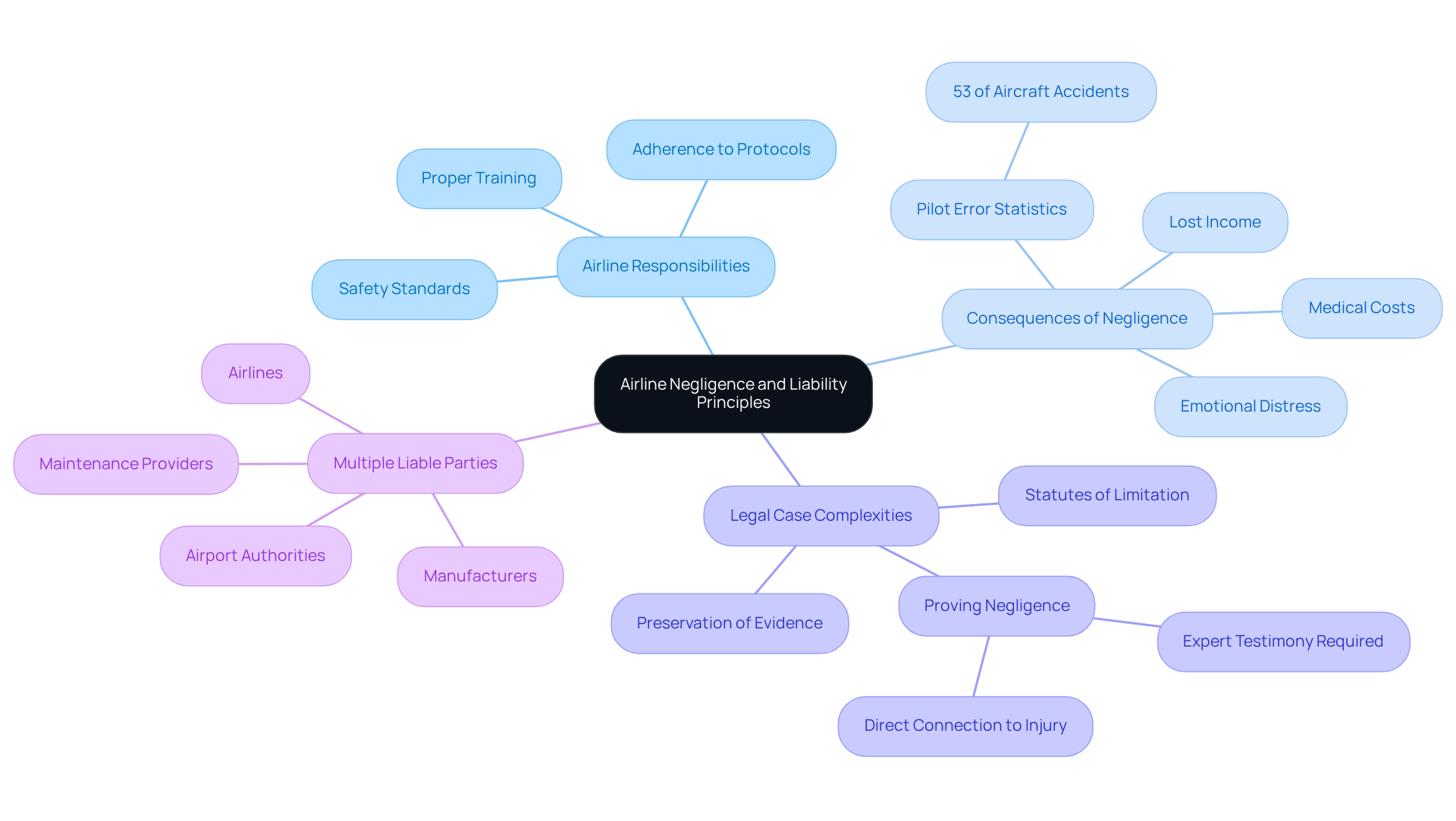 This mindmap starts with the main topic in the center and branches out to show different aspects of airline negligence and liability. Each branch represents a key area of understanding, helping you see how they connect and relate to the overall concept. This mindmap starts with the main topic in the center and branches out to show different aspects of airline negligence and liability. Each branch represents a key area of understanding, helping you see how they connect and relate to the overall concept.