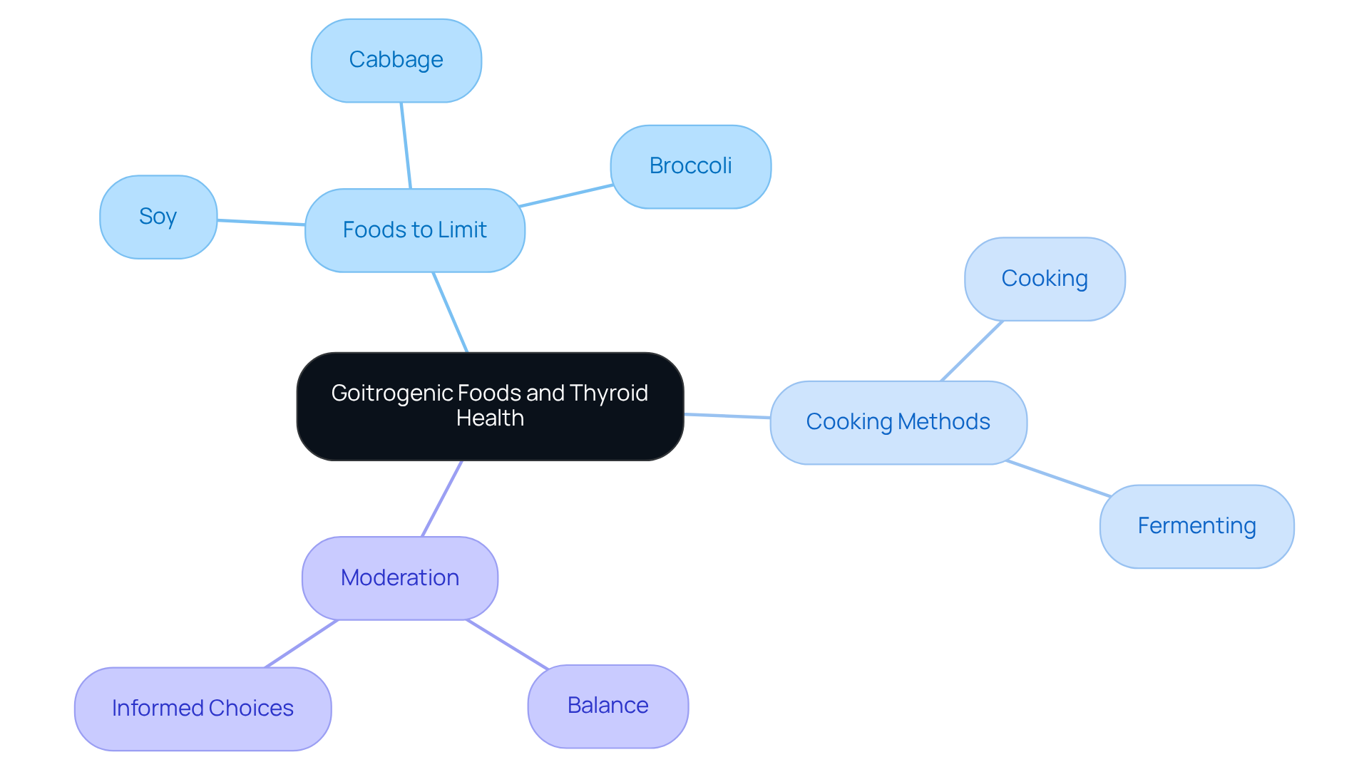 The central node represents the main topic of goitrogenic foods and thyroid health. The branches show specific foods to limit, cooking methods that can help, and the importance of moderation in dietary choices. The central node represents the main topic of goitrogenic foods and thyroid health. The branches show specific foods to limit, cooking methods that can help, and the importance of moderation in dietary choices.