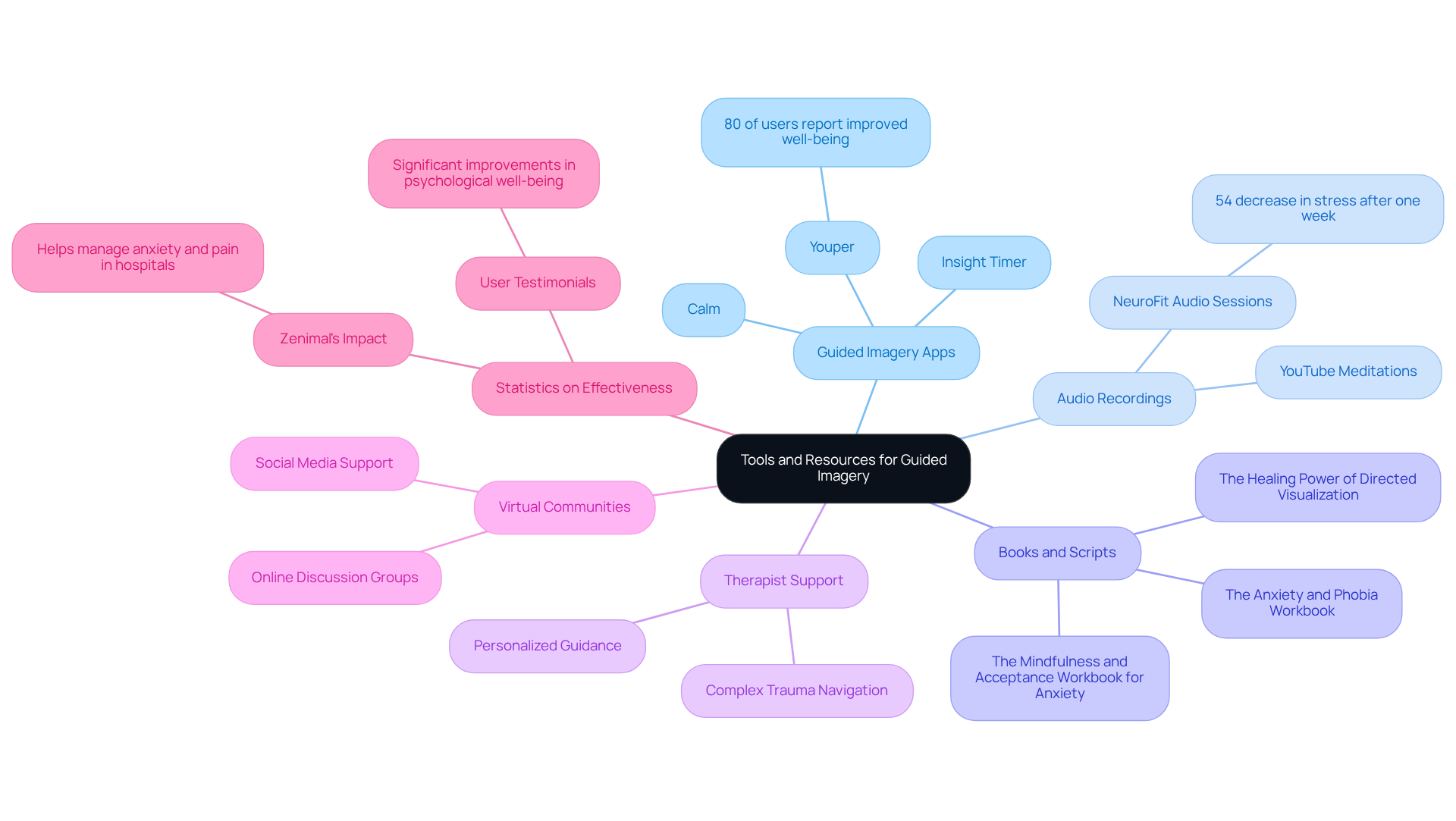 The central node represents the overall theme. Each branch shows a different type of resource, with sub-branches providing more detail. This layout helps you see how these resources can support your practice.