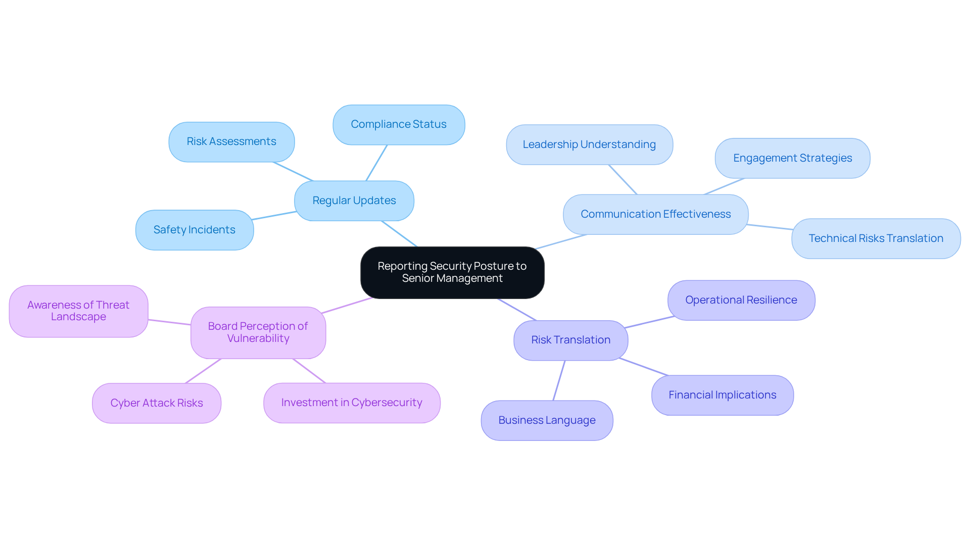 The central node represents the main topic, and each branch highlights a critical aspect of communicating security risks. Sub-branches provide further details, helping readers understand the comprehensive approach to reporting security effectively. The central node represents the main topic, and each branch highlights a critical aspect of communicating security risks. Sub-branches provide further details, helping readers understand the comprehensive approach to reporting security effectively.