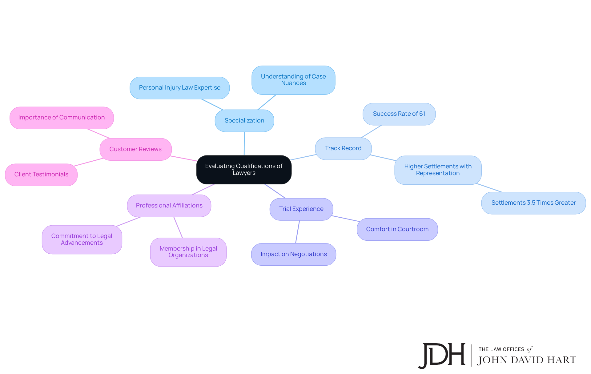 Start at the center with the main topic, then branch out to explore each important factor that can influence your choice of lawyer. Each branch provides details that help you understand why these factors matter.
