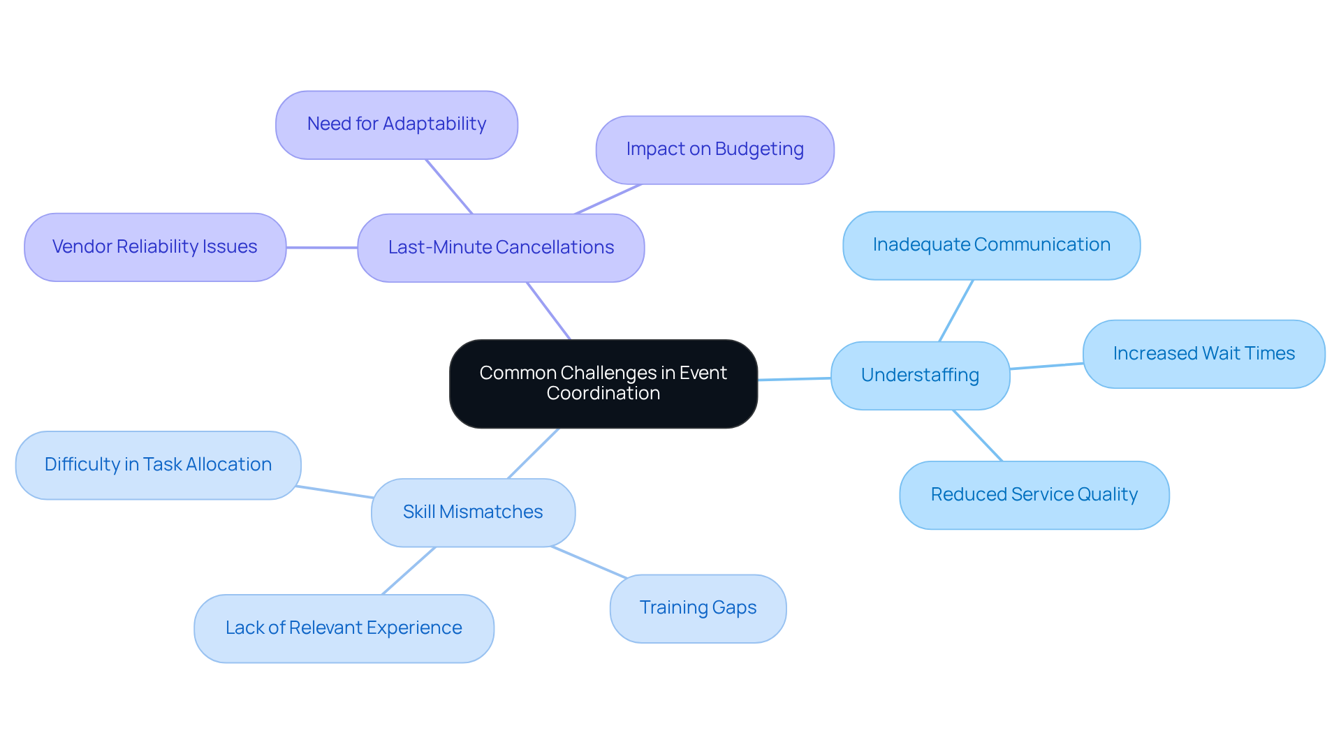 The center shows the main theme of challenges, and each branch represents a specific issue. Follow the branches to explore related concepts and understand how they connect. The center shows the main theme of challenges, and each branch represents a specific issue. Follow the branches to explore related concepts and understand how they connect.