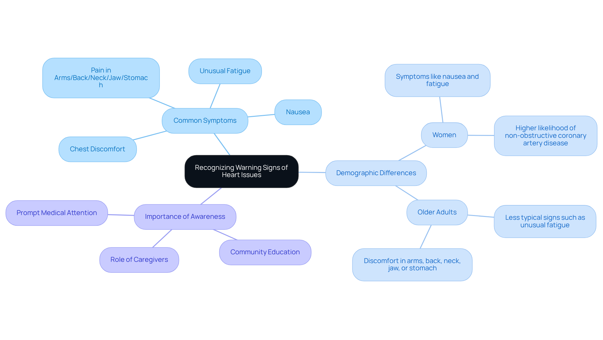This mindmap starts with the main topic of recognizing heart issue symptoms. Each branch represents a different aspect: common symptoms, how they vary by demographic, and why awareness is crucial. Follow the branches to explore specific symptoms and their implications for different groups.