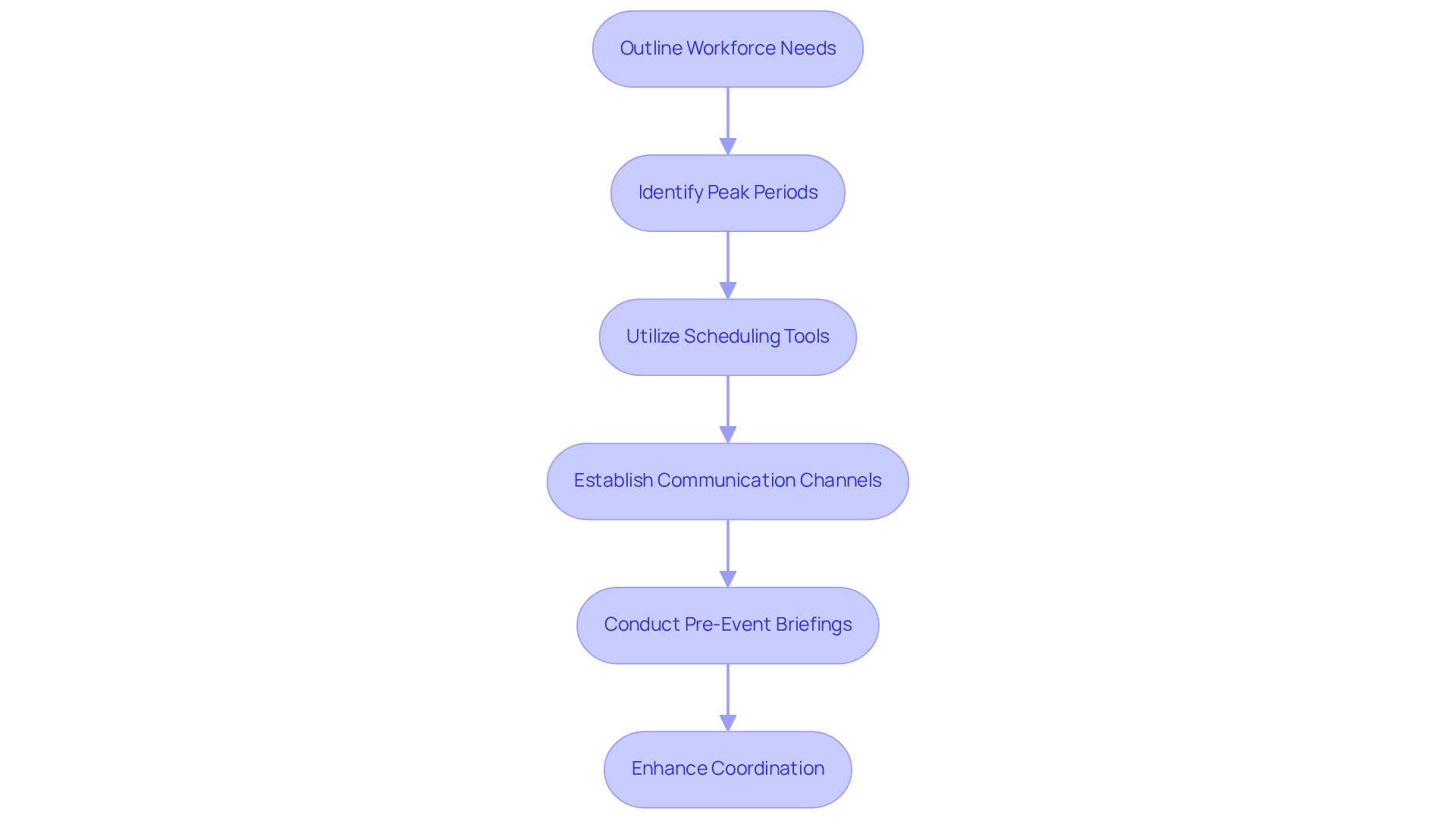 Each box represents a step in the integration process. Follow the arrows to see how to move from one step to the next, ensuring a smooth workflow for your event.