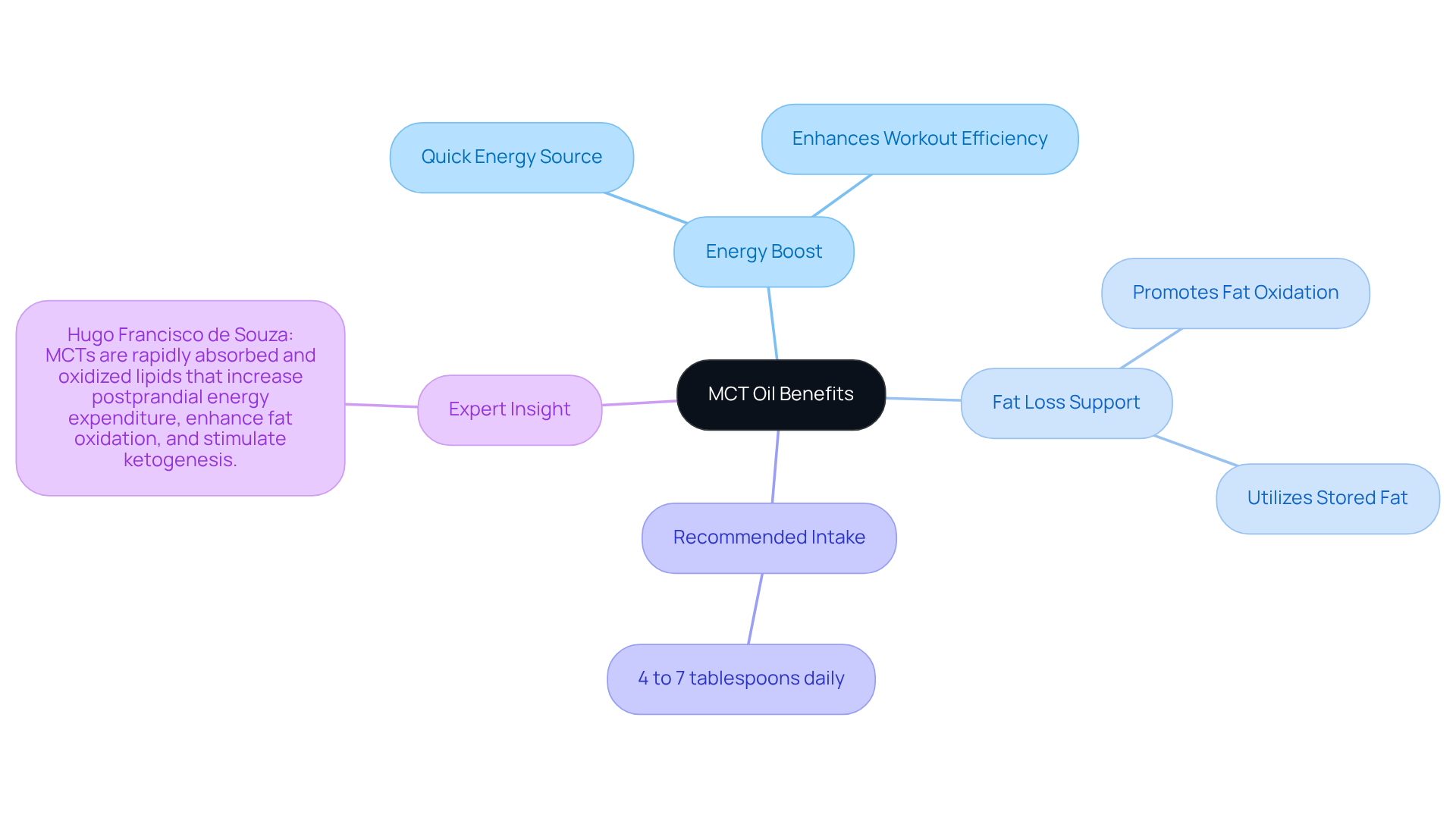 This mindmap shows how MCT oil can help with energy during workouts and support fat loss. Each branch represents a different benefit or recommendation, making it easy to see how they all connect to the central idea of MCT oil. This mindmap shows how MCT oil can help with energy during workouts and support fat loss. Each branch represents a different benefit or recommendation, making it easy to see how they all connect to the central idea of MCT oil.