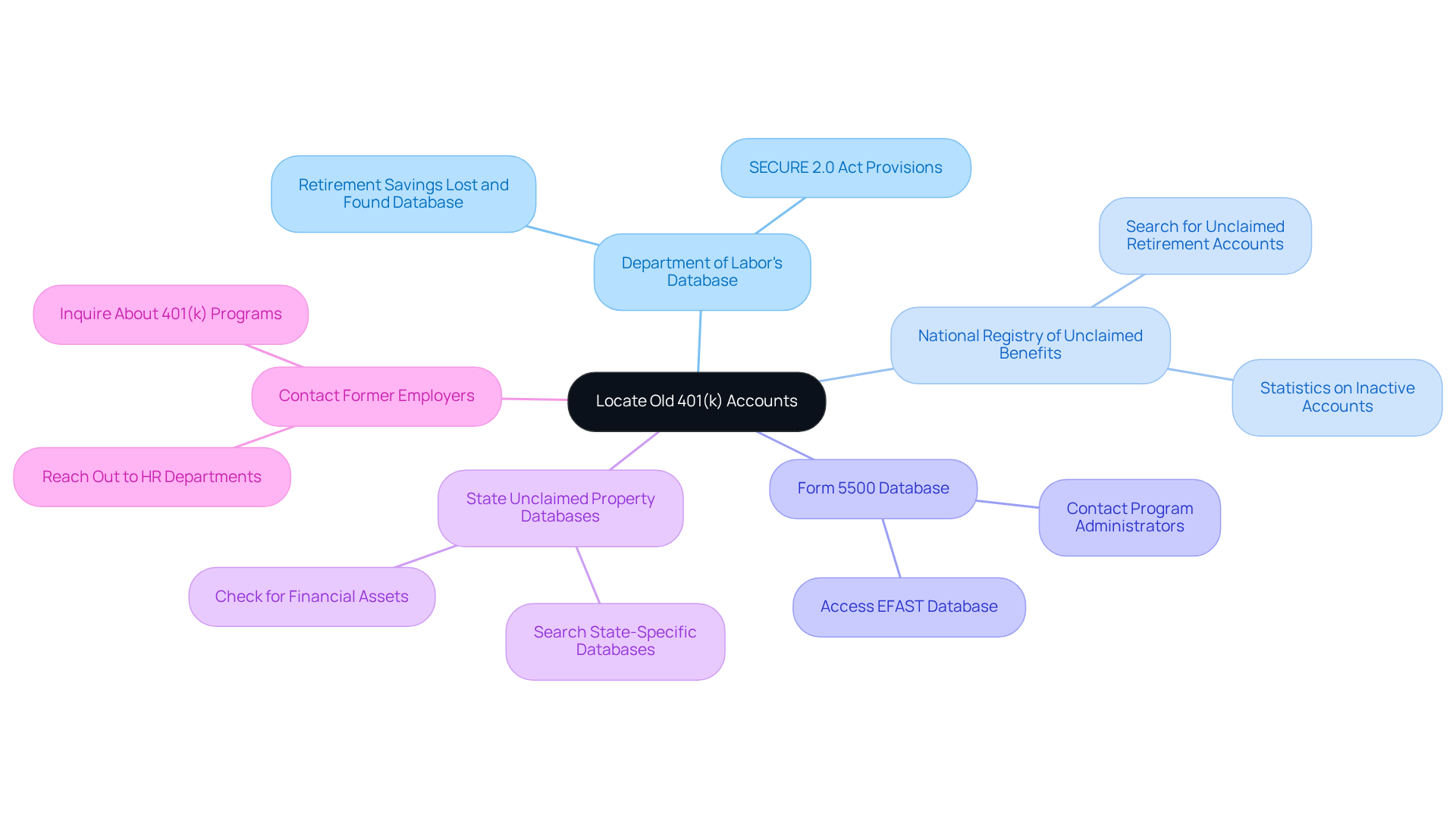 The center shows the main goal of locating old 401(k) accounts, and each branch represents a different resource you can use. Follow the branches to see what actions you can take to reclaim your retirement funds.