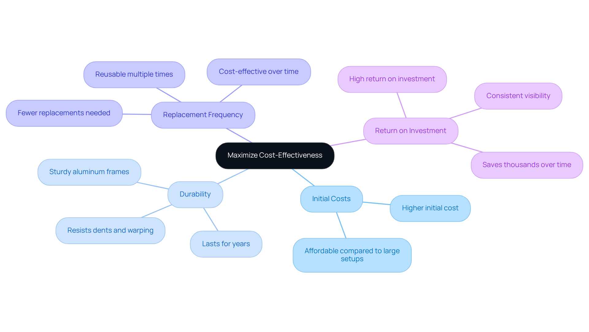 The central idea is about maximizing cost-effectiveness. Each branch represents a key factor influencing this decision, helping you understand how robust banner displays can save money in the long run.