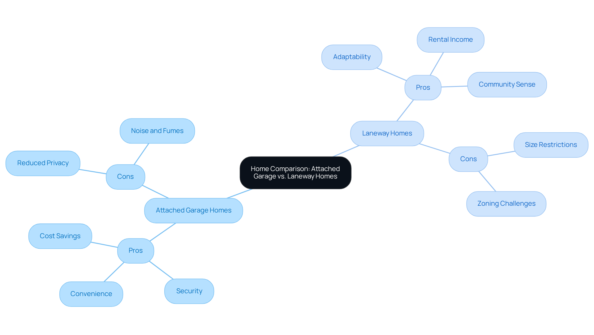 This mindmap shows the pros and cons of two types of homes. Each branch highlights key benefits and drawbacks, helping you see which option might suit your needs better.