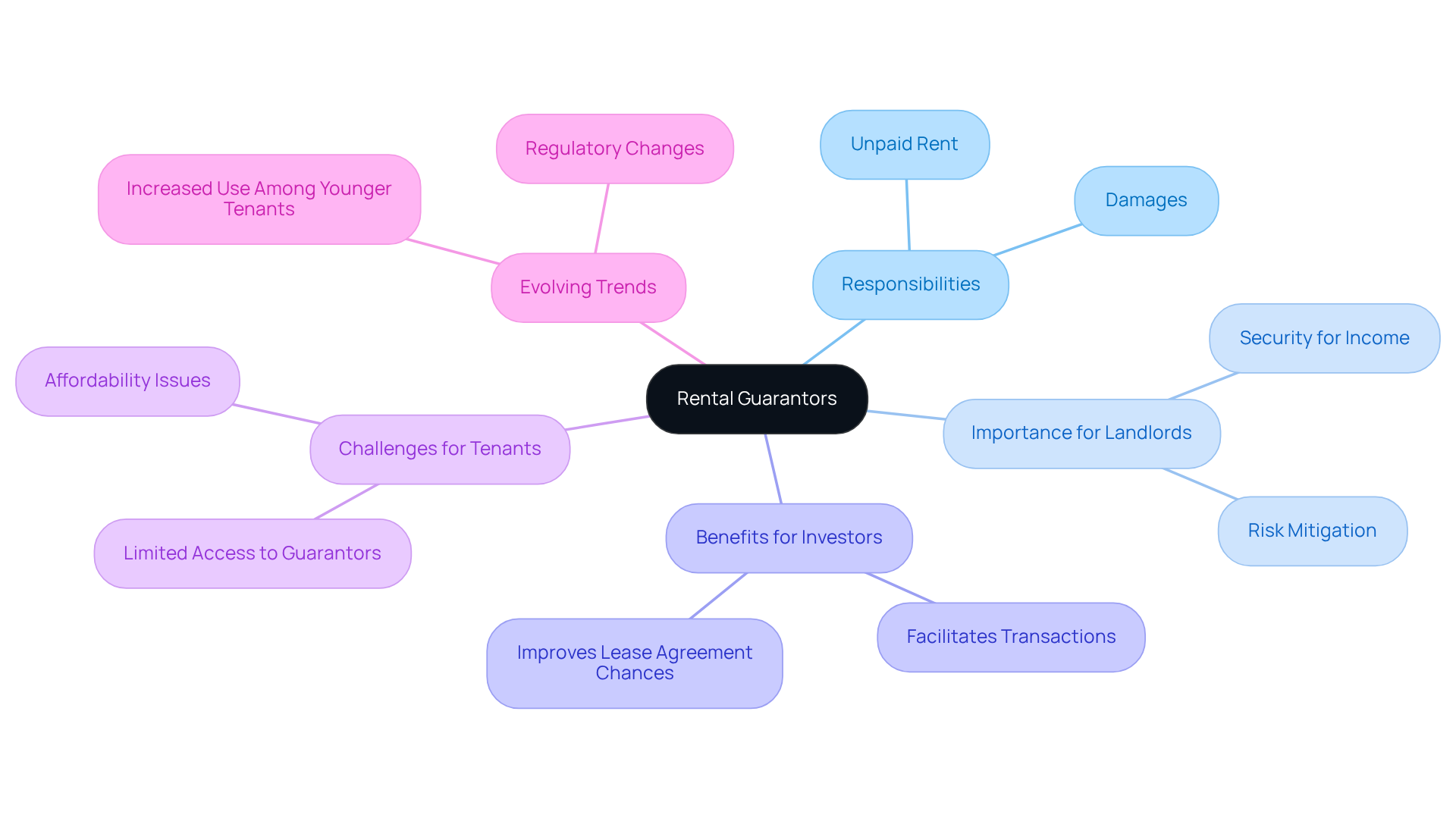 This mindmap starts with the main idea of rental guarantors at the center. Each branch represents a different aspect of their role in real estate, helping you see how they connect and why they matter in rental agreements.