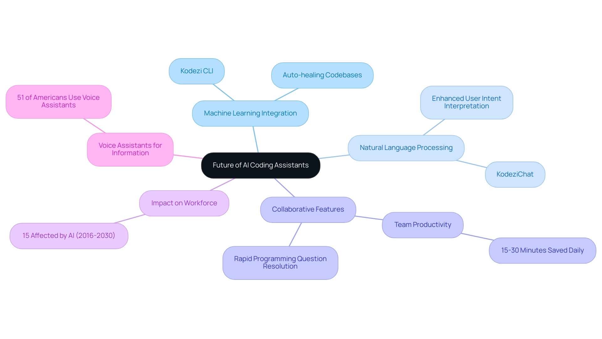 Each branch represents a key innovation in AI coding assistance, with sub-branches detailing specific tools and their impacts on productivity.