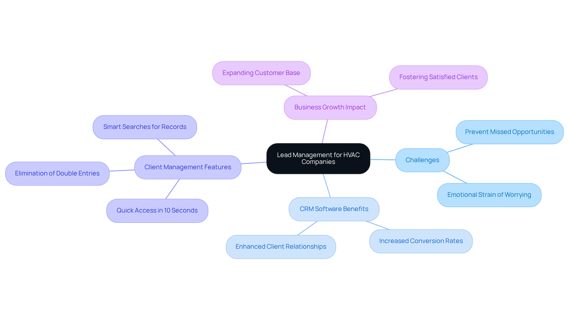 Start at the center with 'Lead Management', then follow the branches to explore challenges, CRM benefits, and how it contributes to business growth. Each color-coded branch highlights different aspects of effective lead management.