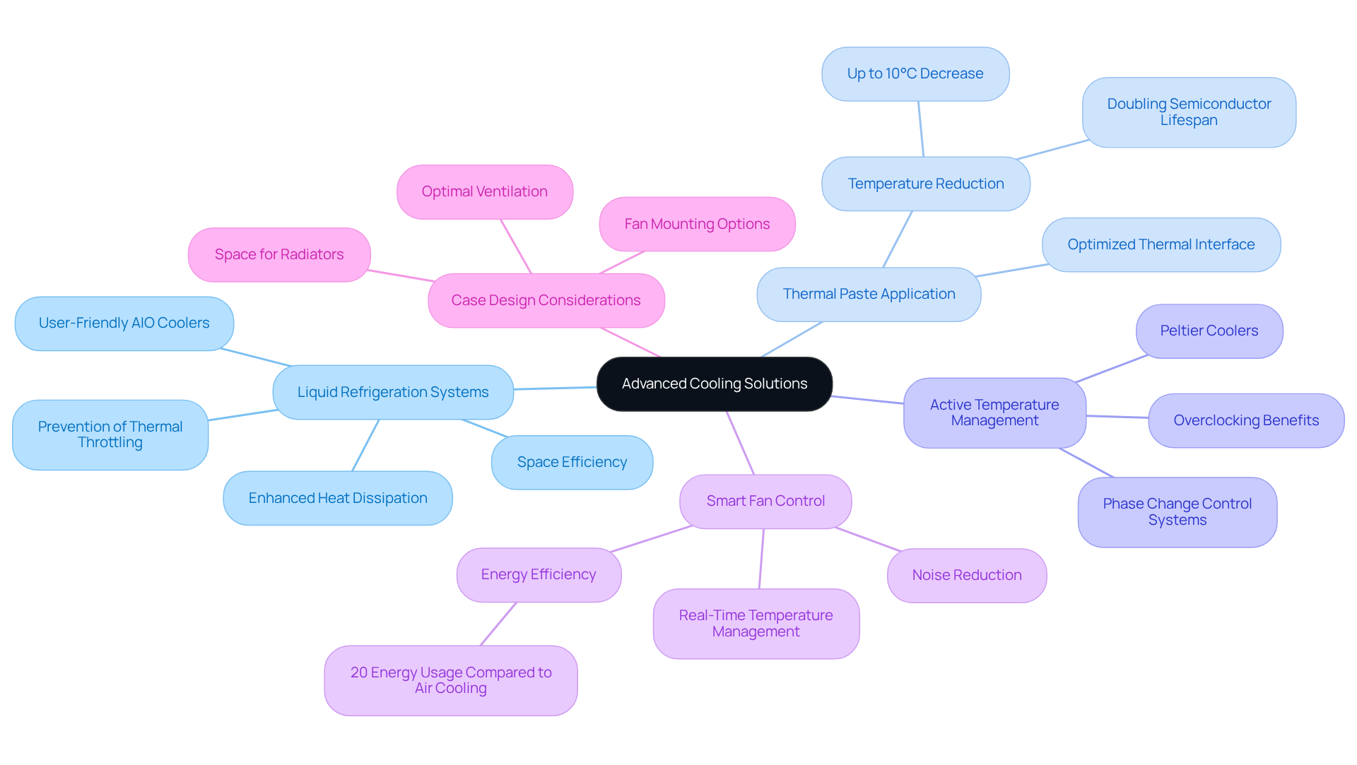 The central node represents the main theme of cooling solutions. Each branch shows a different method, and the sub-branches provide details on how each method contributes to better cooling efficiency.