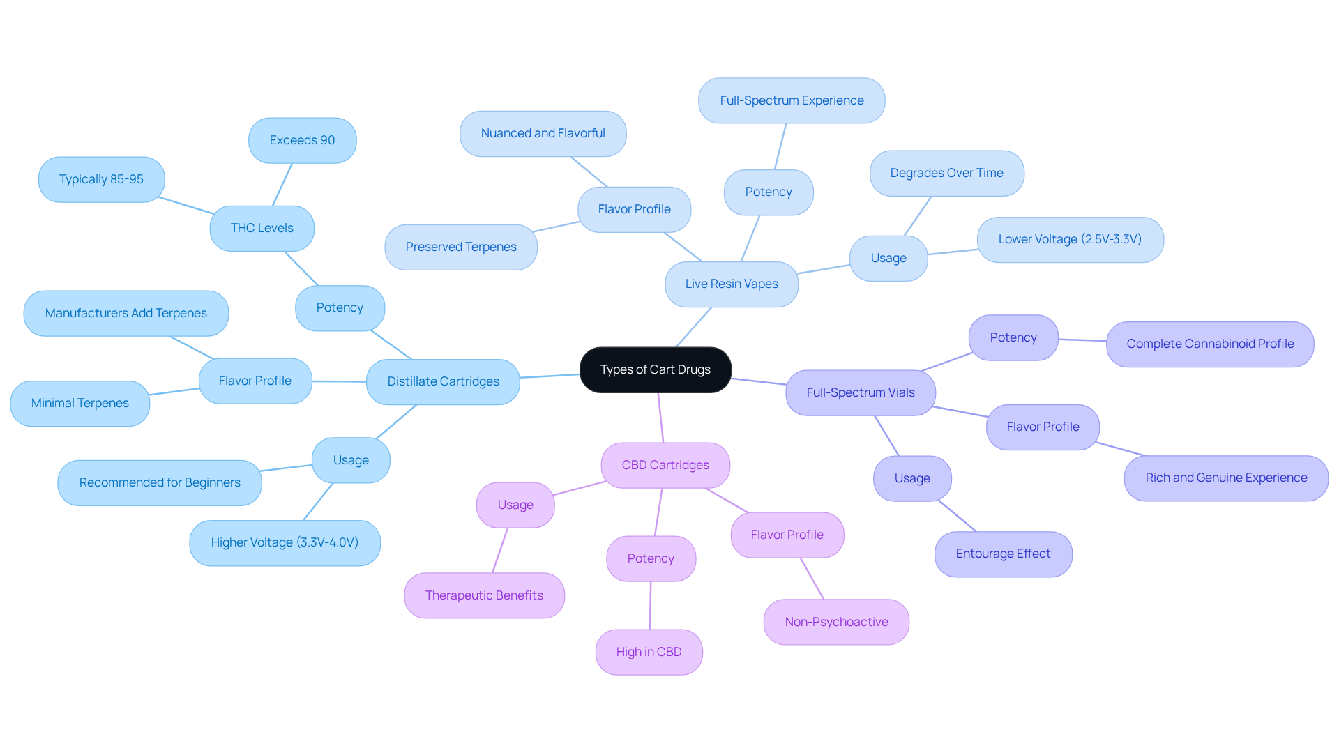 The central idea is the different types of cart drugs. Each main branch represents a type, with further details branching out from it. This layout helps you see how each type differs, making it easier to choose what suits your needs best. The central idea is the different types of cart drugs. Each main branch represents a type, with further details branching out from it. This layout helps you see how each type differs, making it easier to choose what suits your needs best.