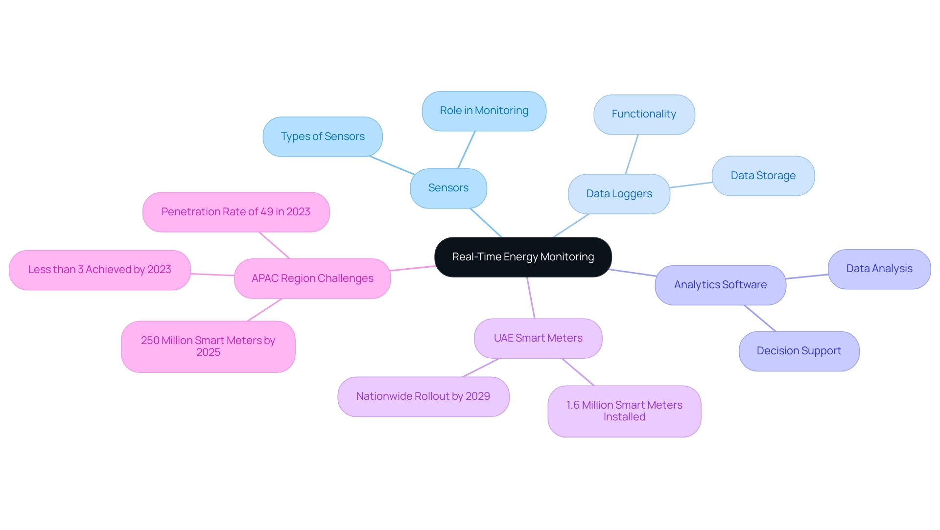 The central node represents real-time energy monitoring, the branches represent its components, and additional branches provide context on smart meter initiatives.