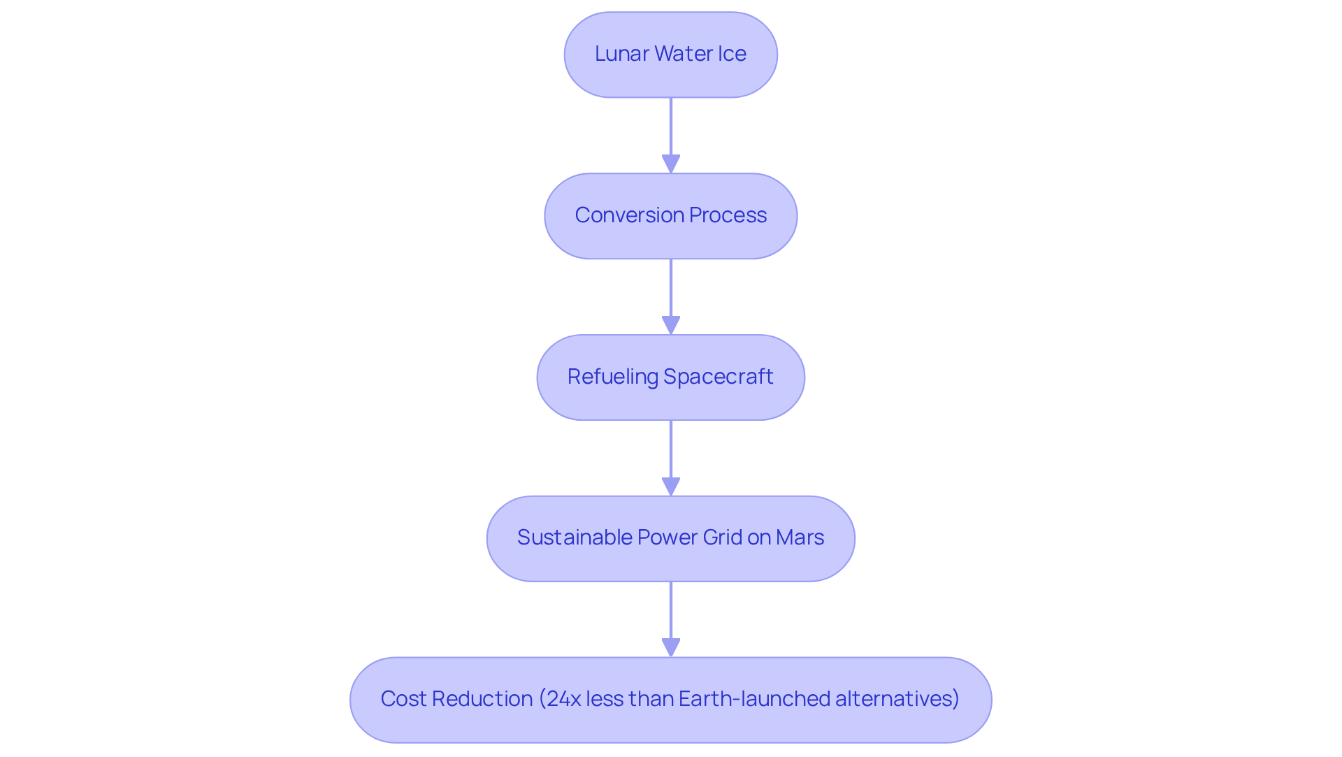 Follow the arrows to see how lunar water ice is transformed into propellant, leading to refueling spacecraft and establishing a sustainable power grid on Mars, all while significantly reducing costs.