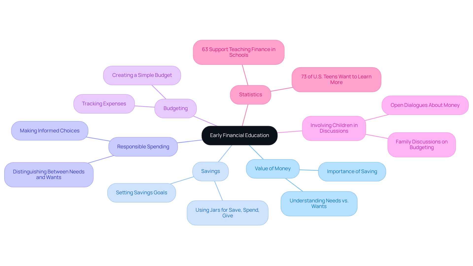 Start at the center with 'Early Financial Education', then explore each branch to see different aspects of financial literacy for kids. Each branch connects to essential skills and methods to teach them about money.