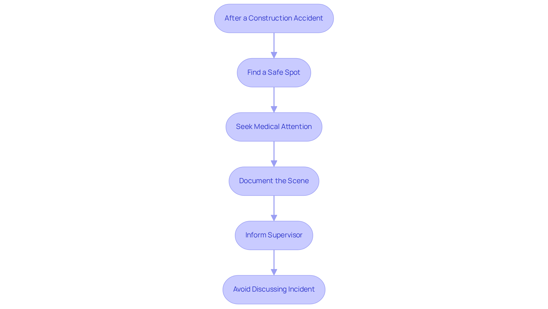 This flowchart guides you through the steps to take after a construction accident. Follow the arrows to see what to do first, from ensuring your safety to seeking medical help and documenting the incident.