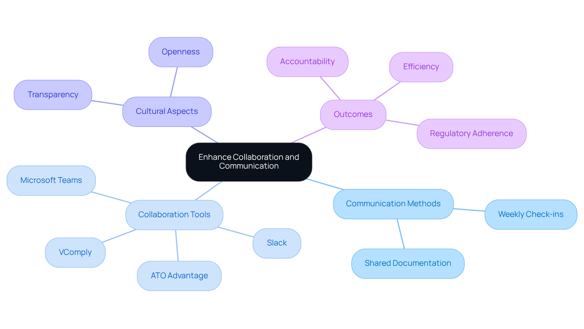 The central node represents the main goal of enhancing collaboration. Each branch shows different aspects that contribute to this goal, helping you understand how they connect and support effective teamwork.