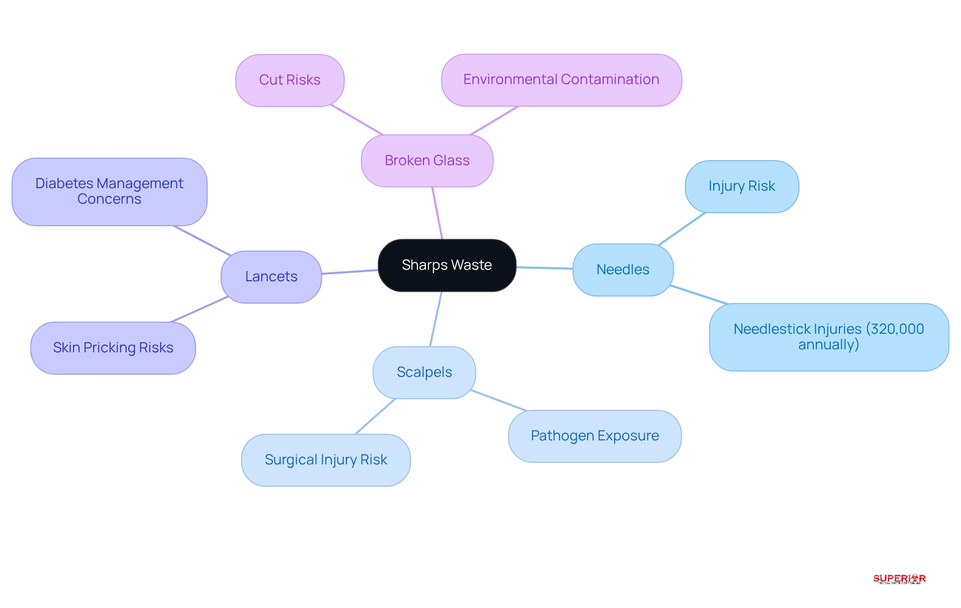 The central node represents the overall topic of sharps waste, while the branches show different types of sharps and their risks. Follow the branches to understand how each category contributes to the overall management of sharps waste.