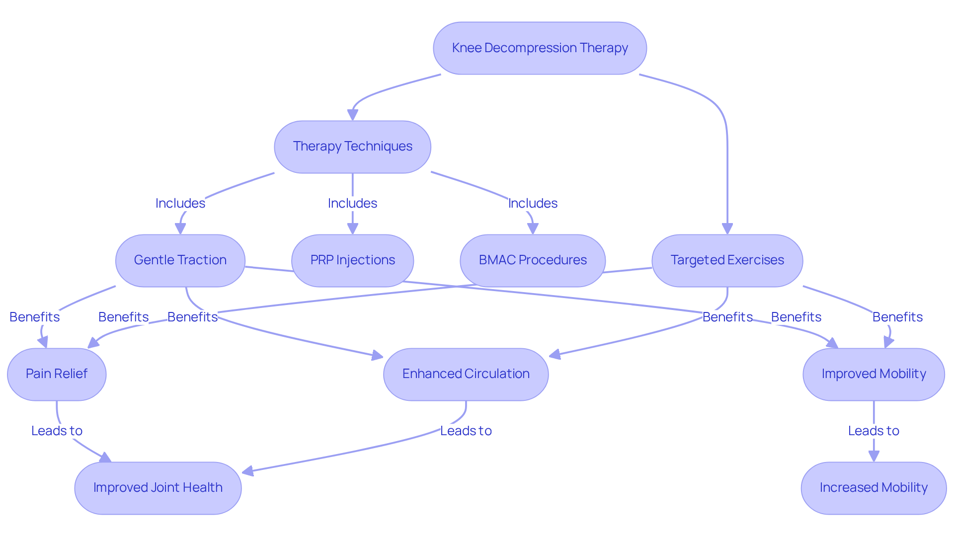 Follow the arrows to see how knee decompression therapy techniques lead to targeted exercises and ultimately improve joint health and mobility. Each step shows how the process unfolds, helping you understand the journey to relief.
