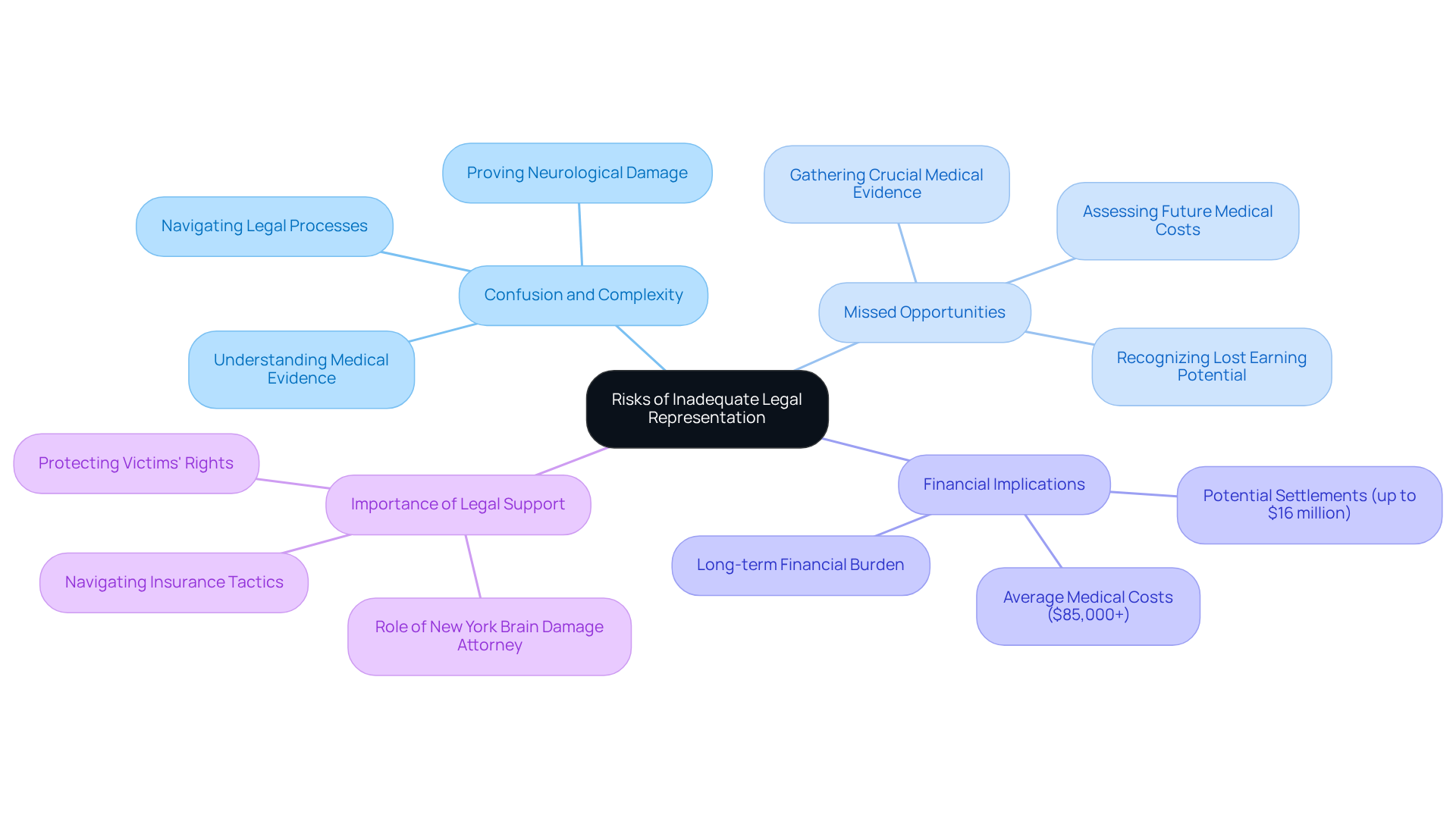 This mindmap illustrates the various risks associated with not having proper legal representation after a traumatic brain injury. Each branch represents a key area of concern, helping you see how they connect to the central issue of inadequate representation.