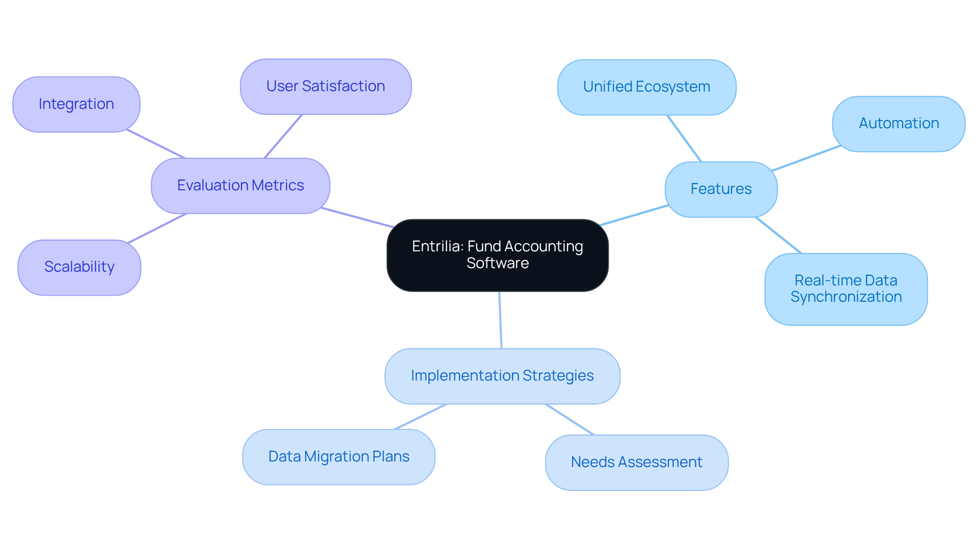 The central node represents Entrilia, with branches showing its features, how to implement it effectively, and what metrics to consider when evaluating it. Each branch helps you understand different aspects of the software.