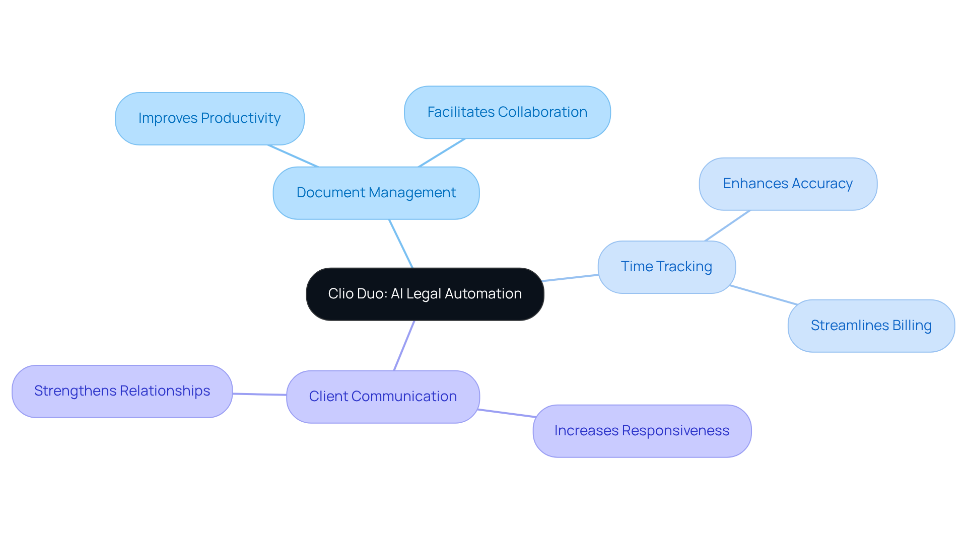 The central node represents Clio Duo, while the branches show its key features and how they help law practices work more efficiently. Each color-coded branch highlights a different aspect of the tool's capabilities.